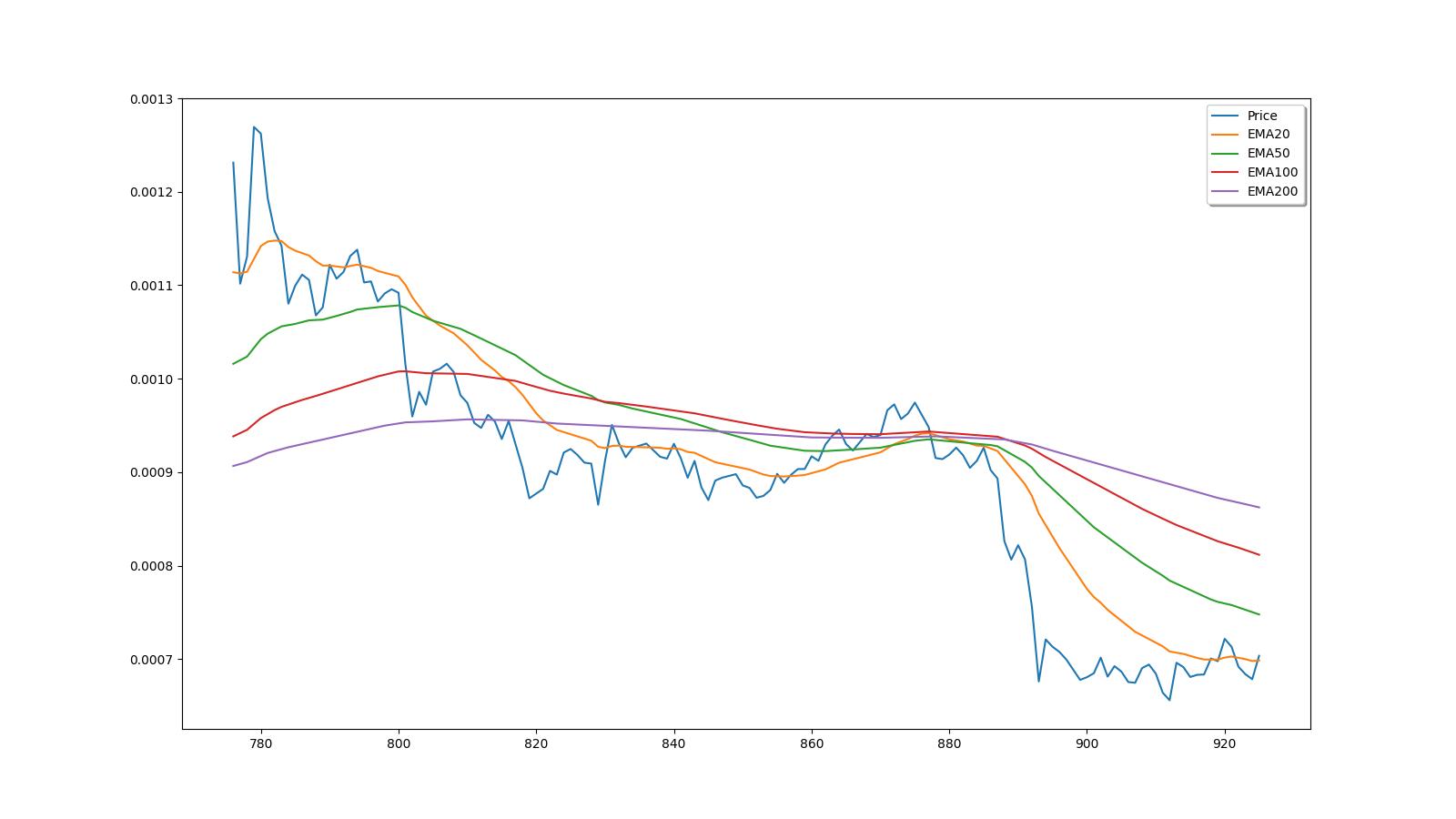 LaserEyes Exponential Moving Averages