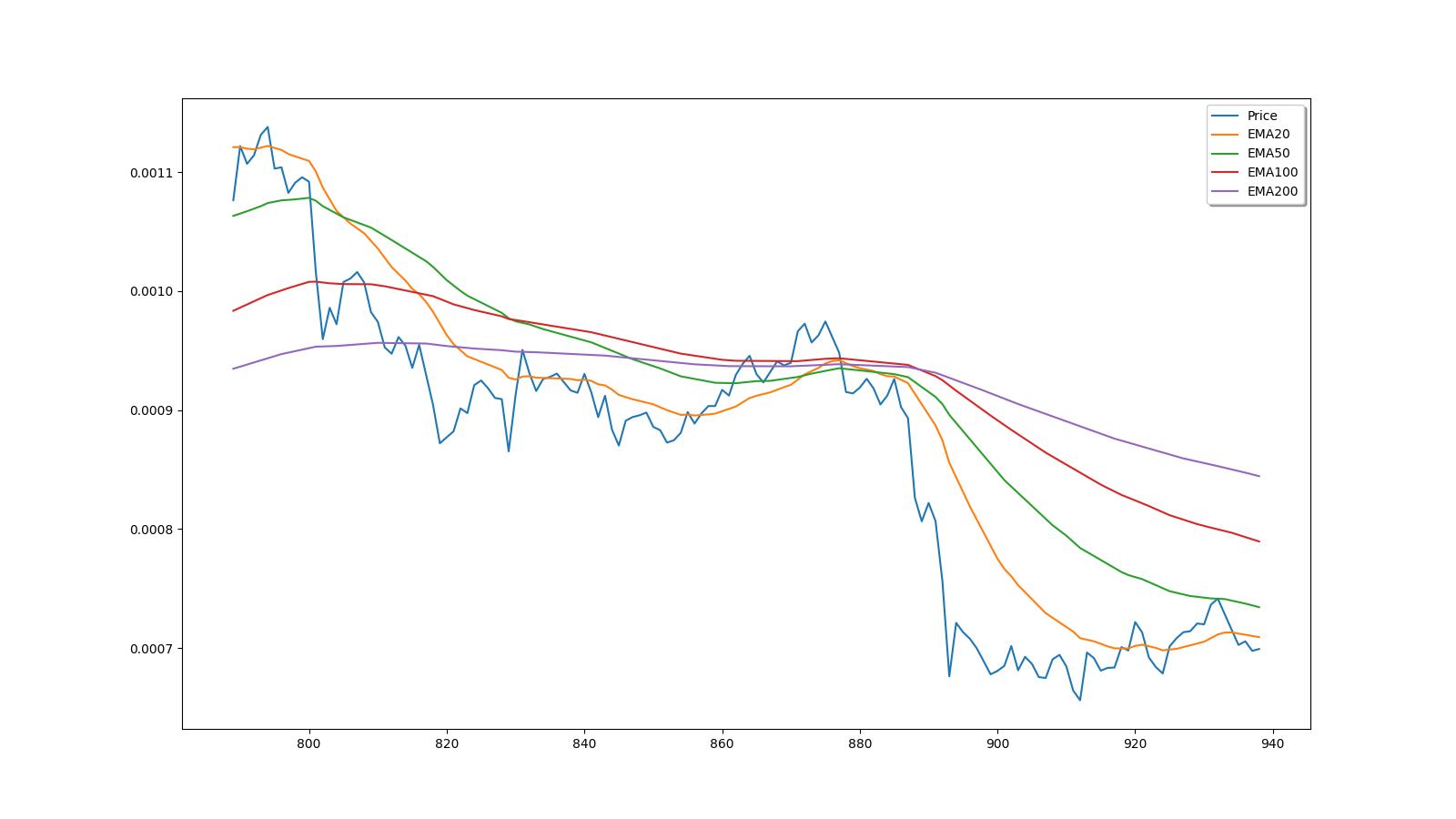 LaserEyes Exponential Moving Averages