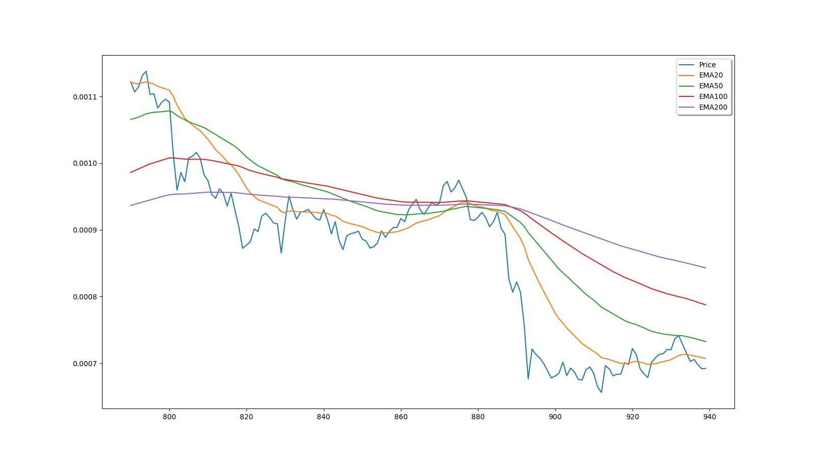 LaserEyes Exponential Moving Averages