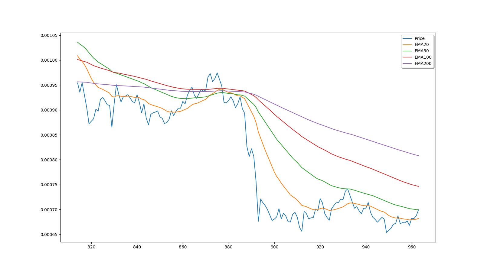LaserEyes Exponential Moving Averages