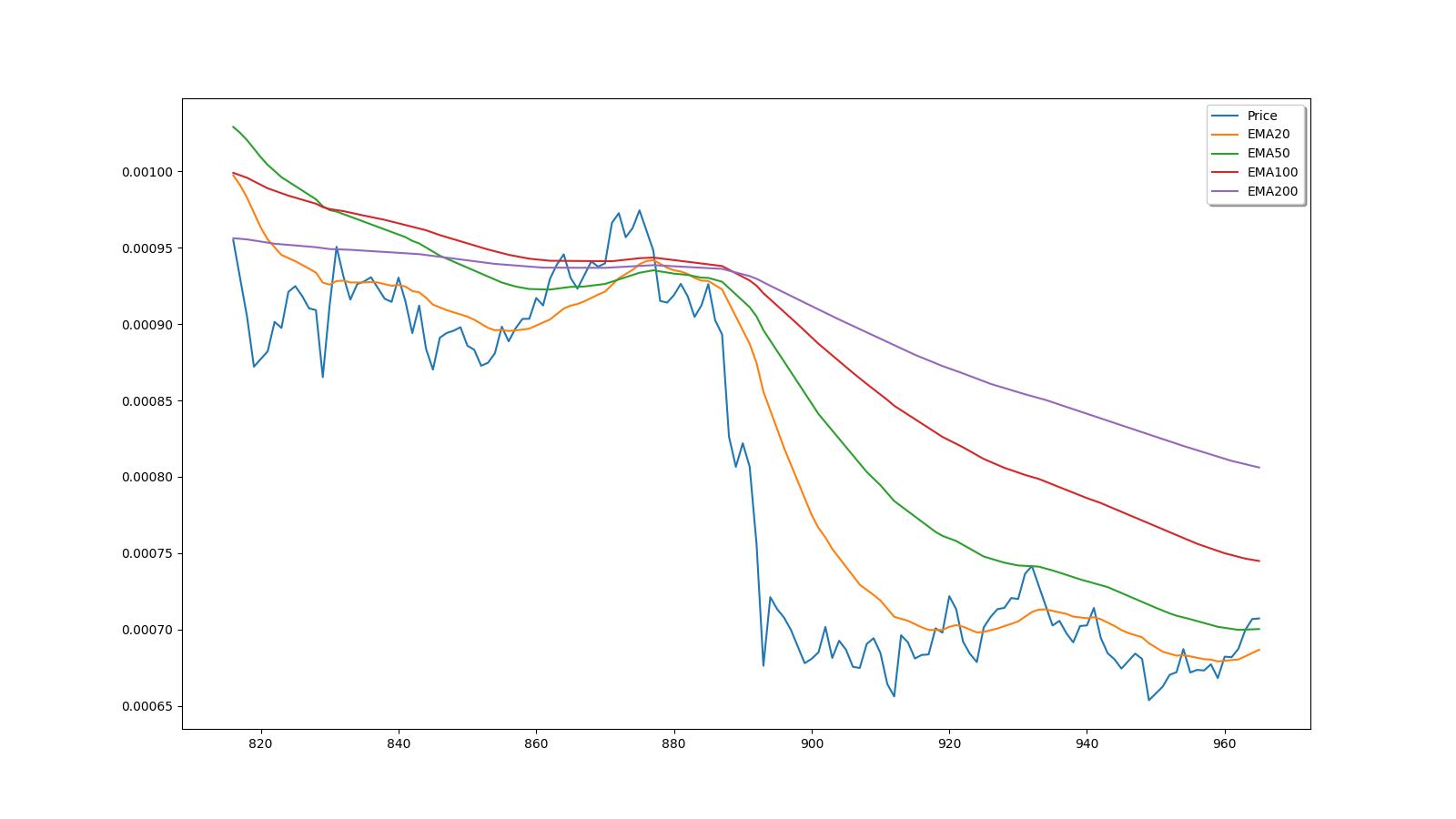 LaserEyes Exponential Moving Averages