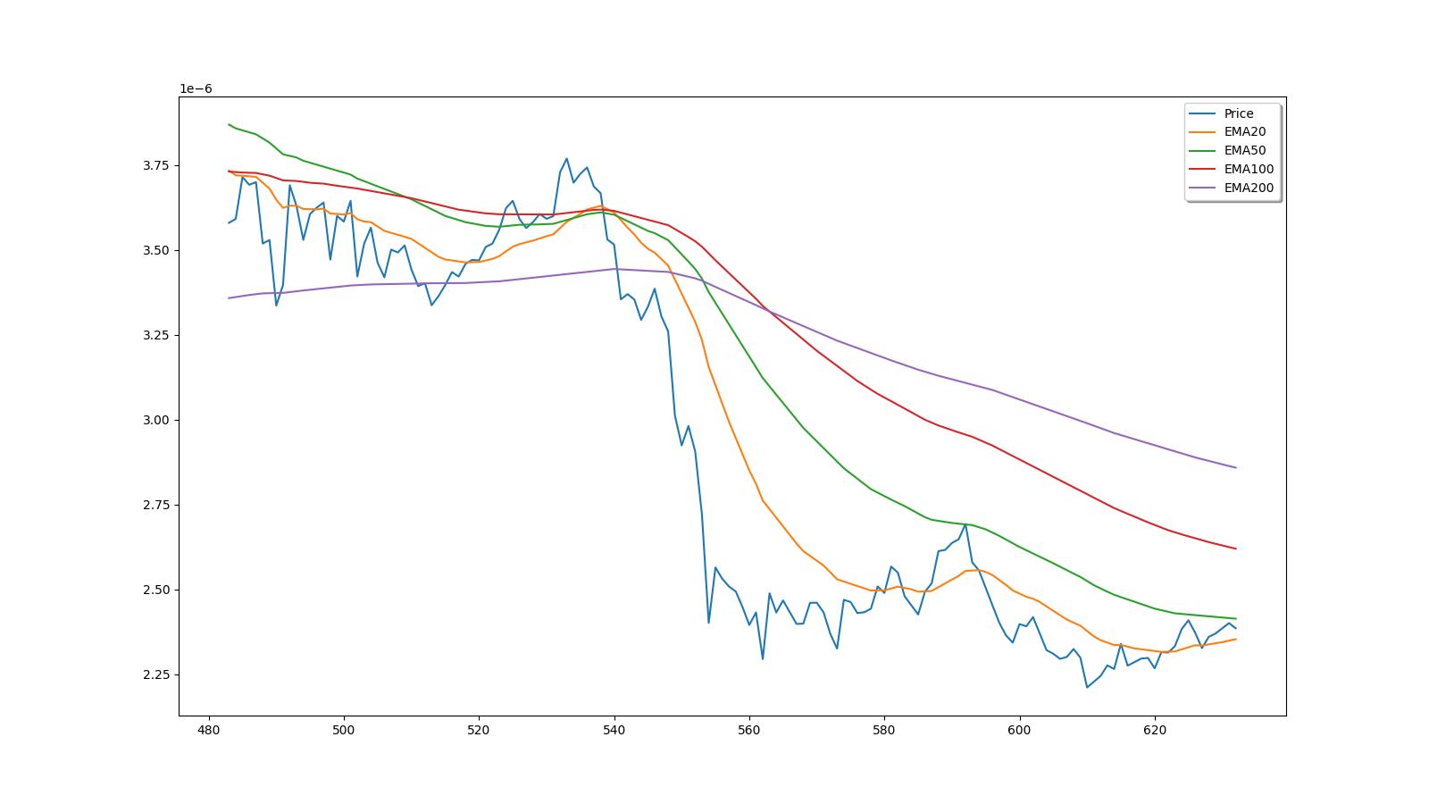 Last Survivor Exponential Moving Averages