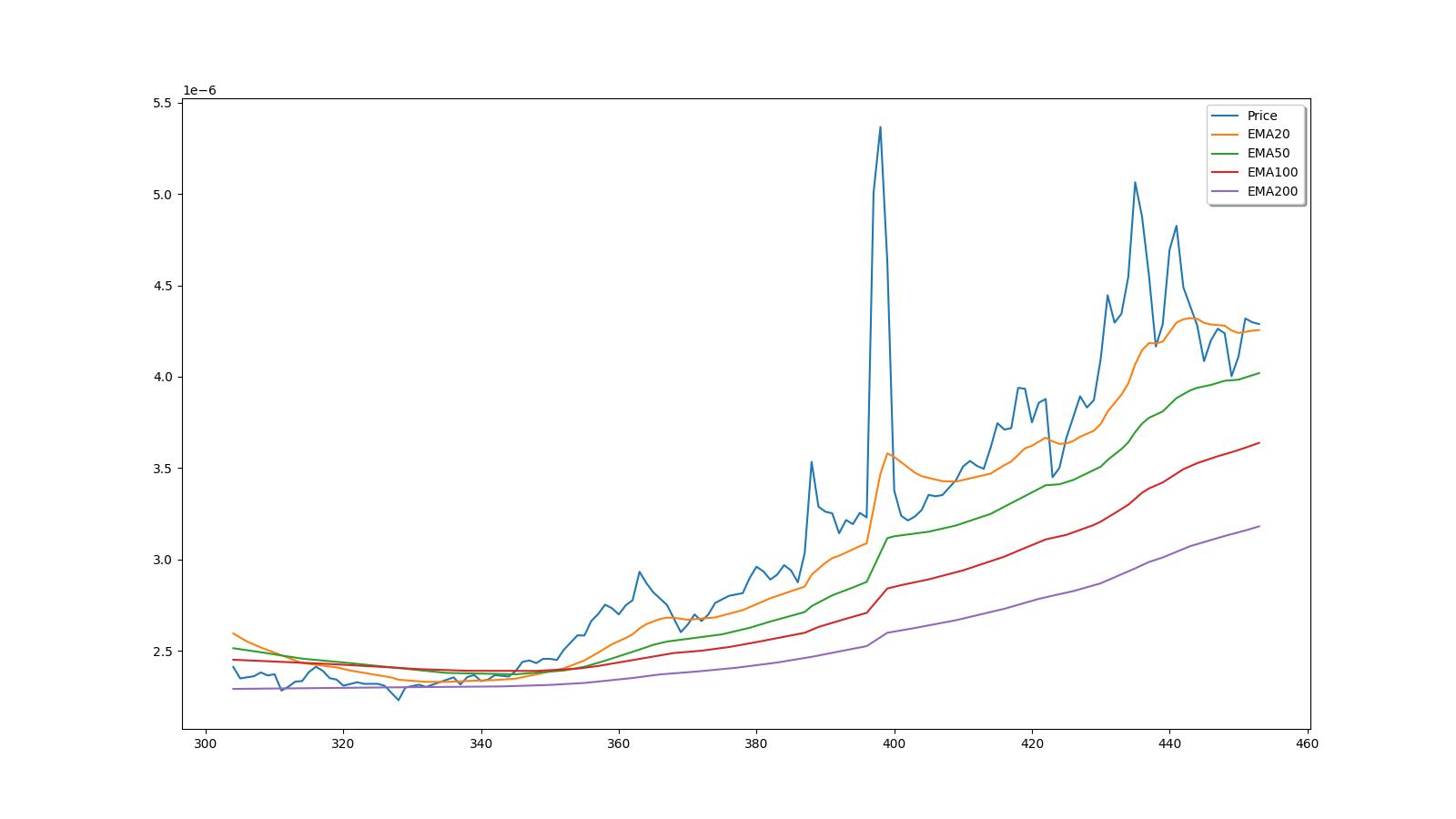 Last Survivor Exponential Moving Averages