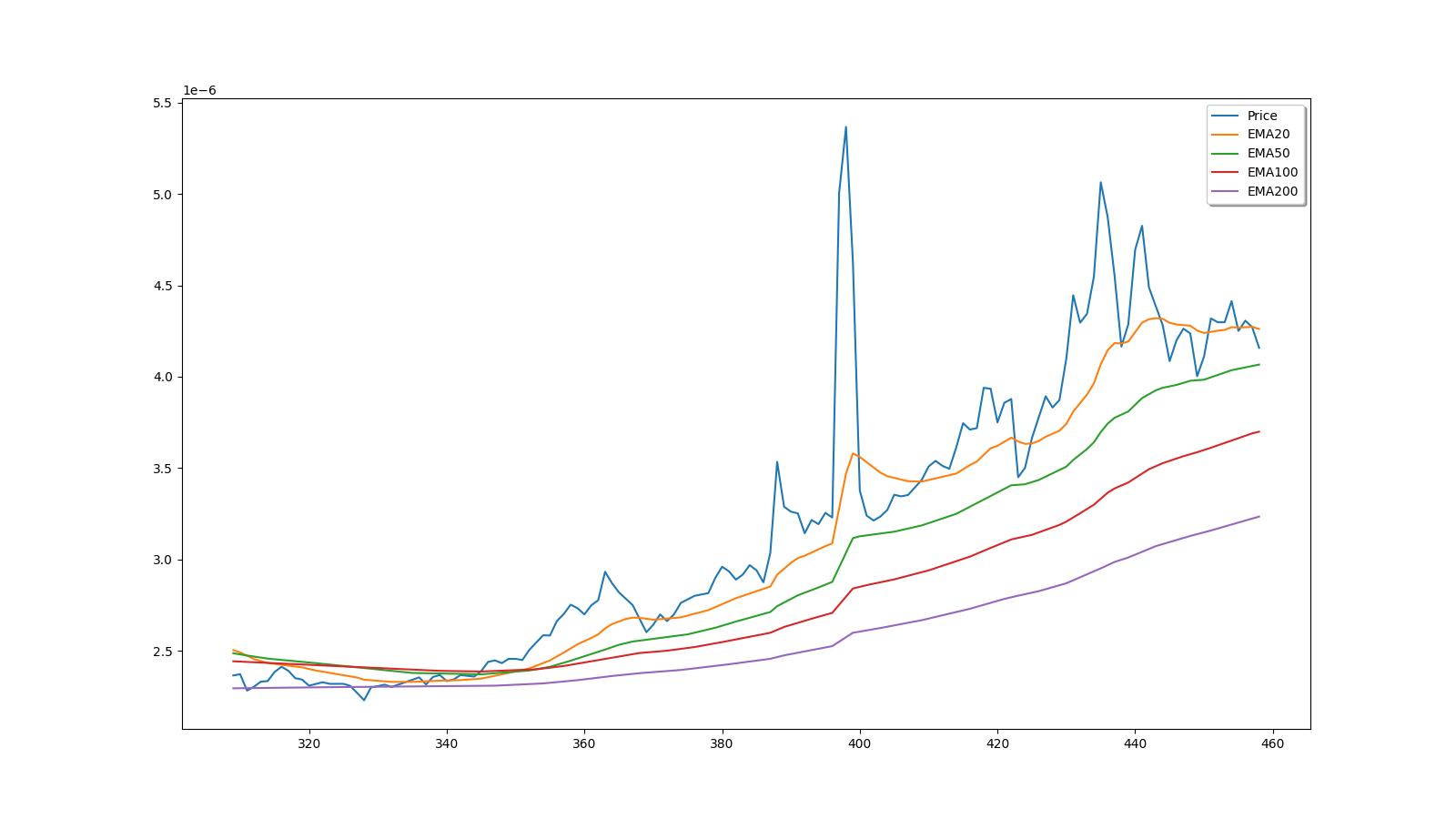 Last Survivor Exponential Moving Averages