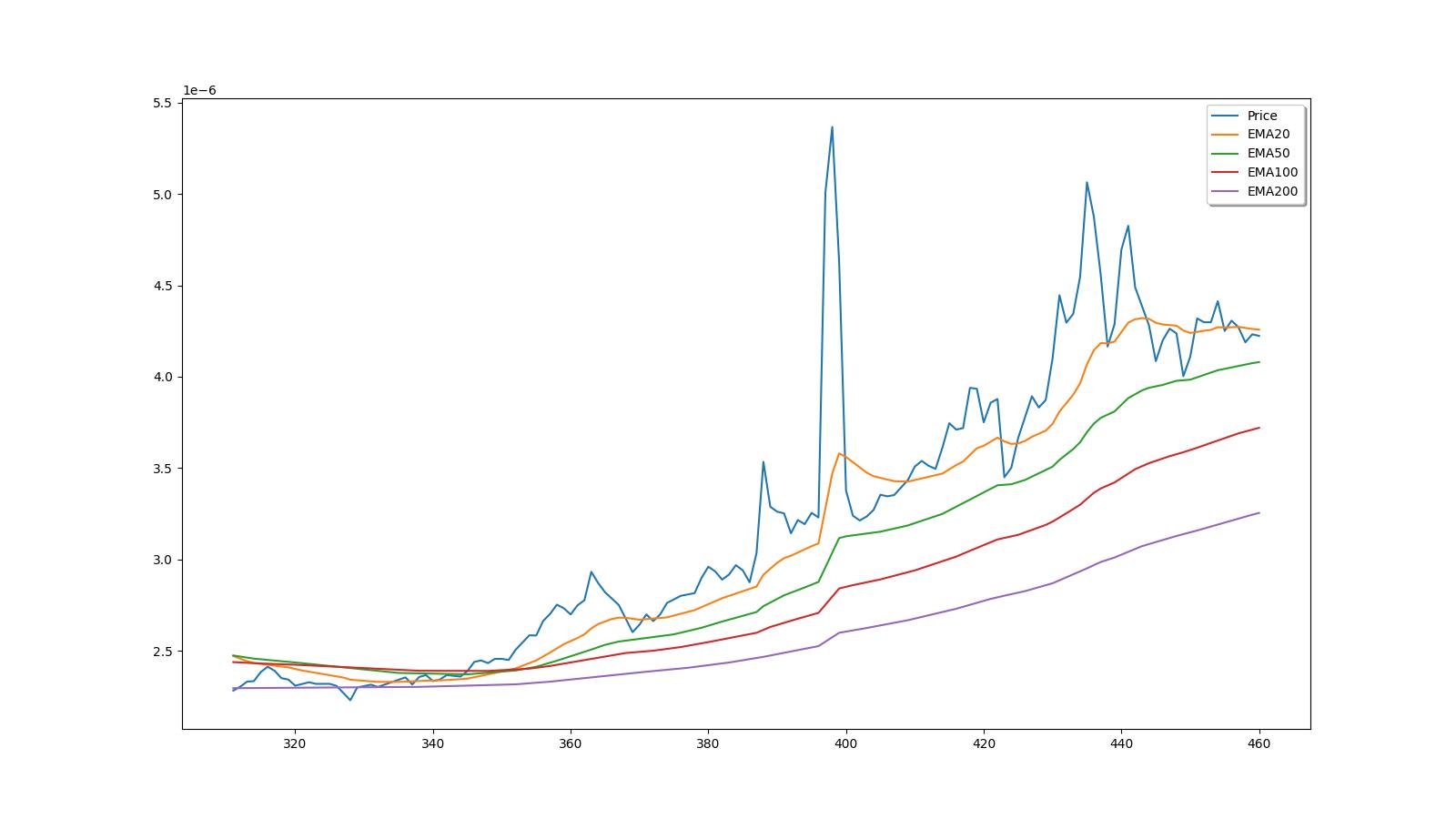 Last Survivor Exponential Moving Averages
