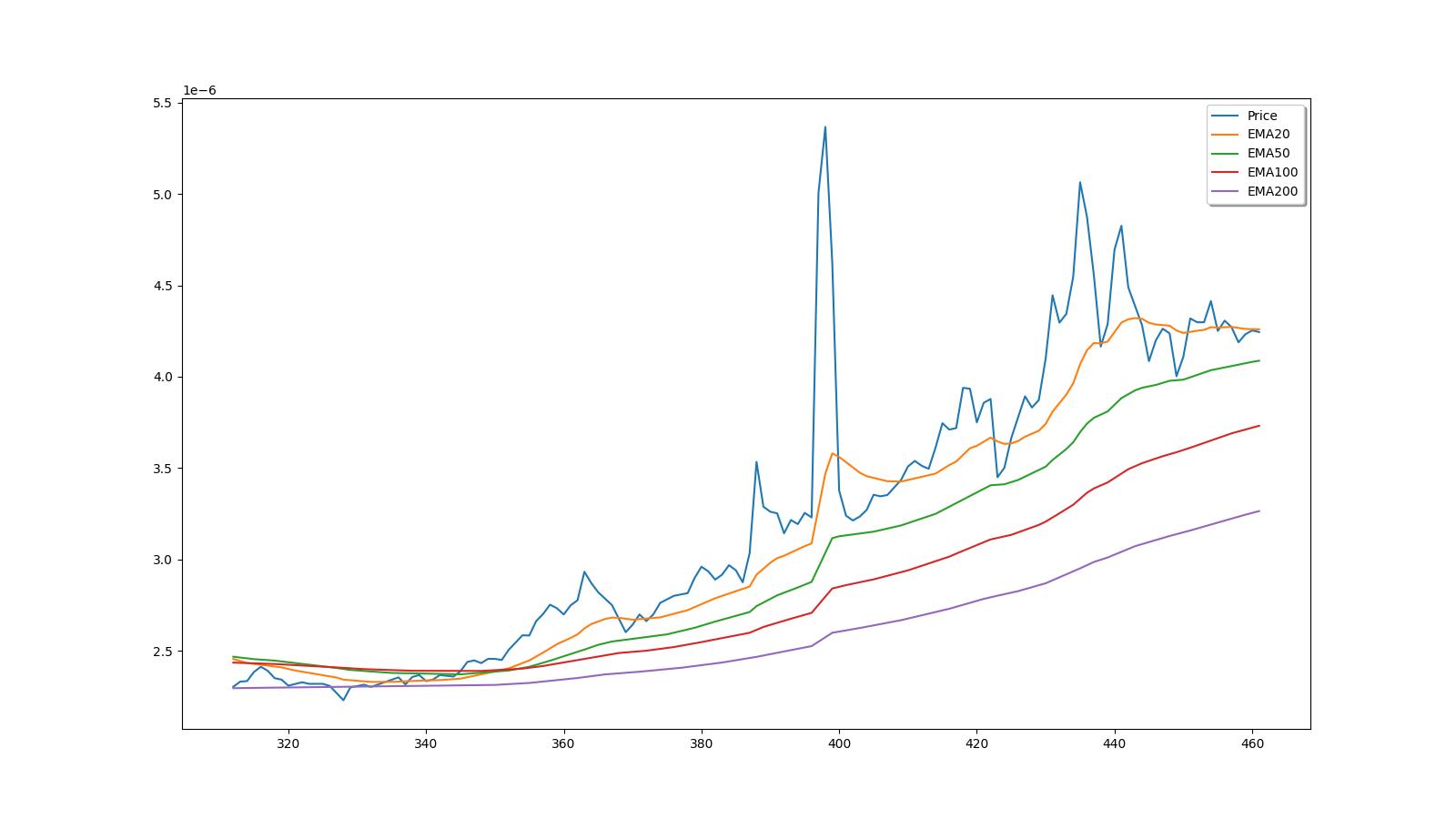 Last Survivor Exponential Moving Averages