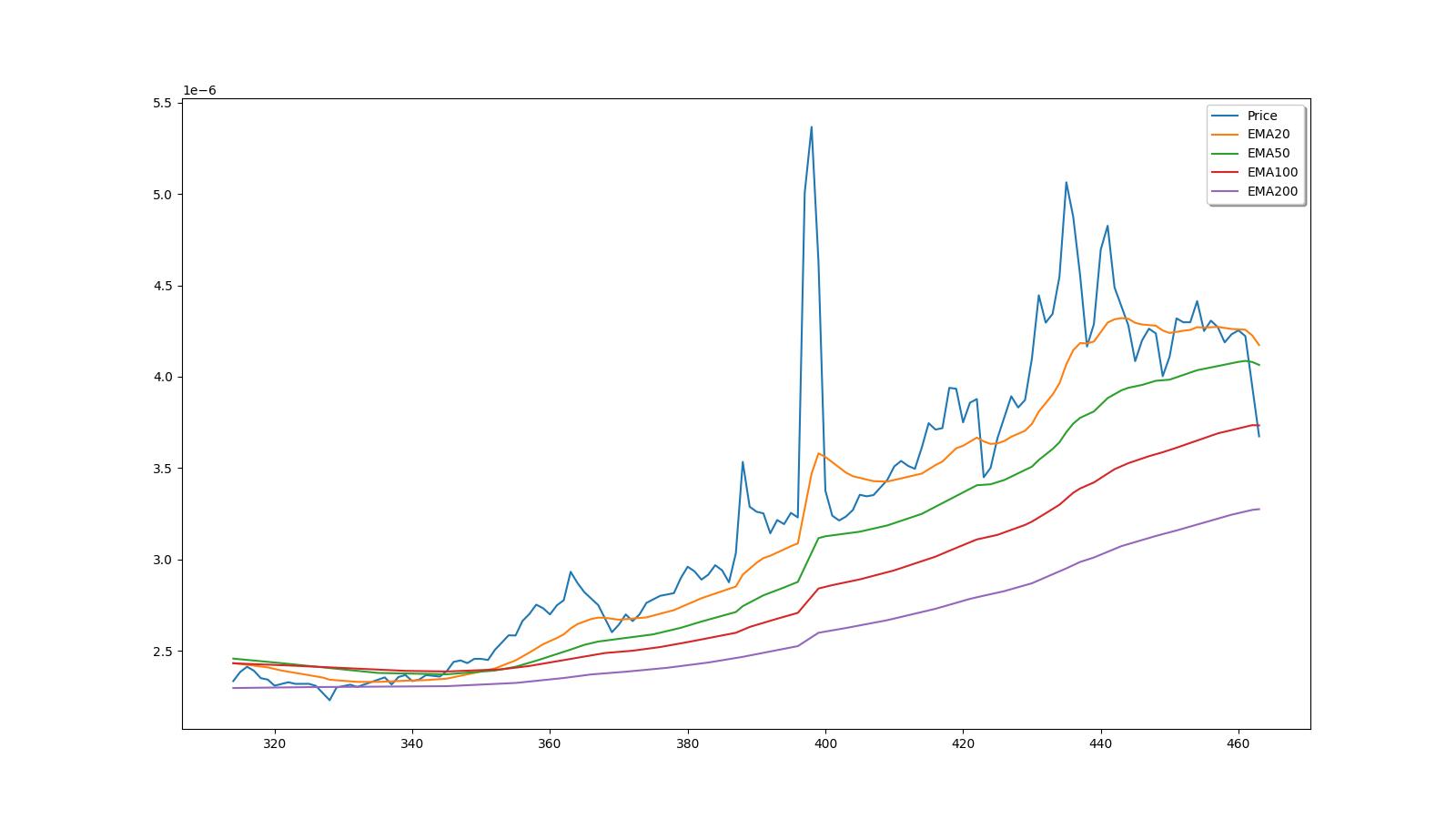 Last Survivor Exponential Moving Averages