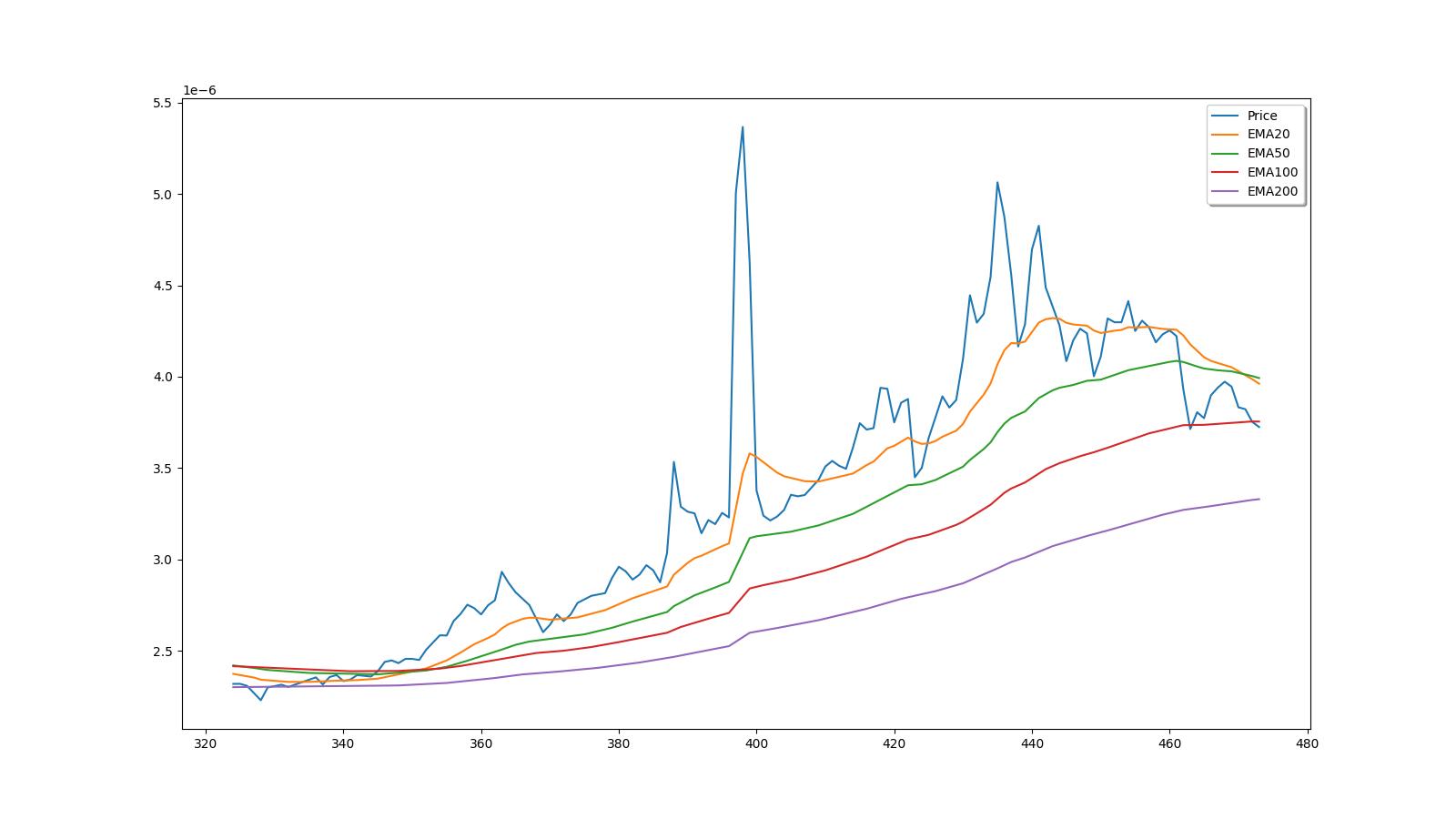 Last Survivor Exponential Moving Averages