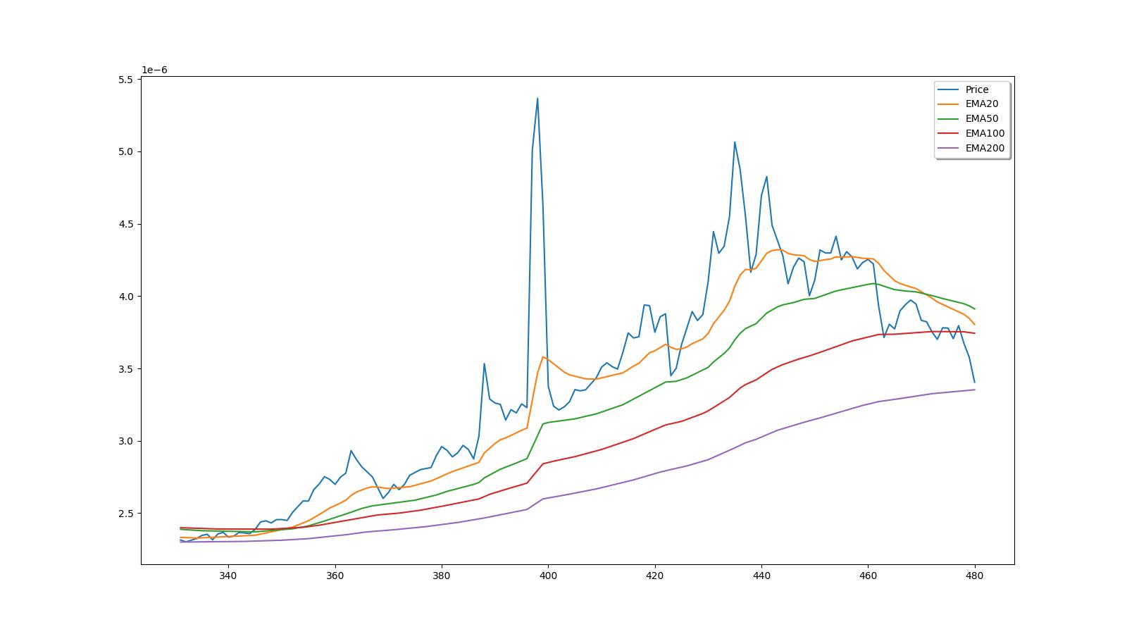 Last Survivor Exponential Moving Averages