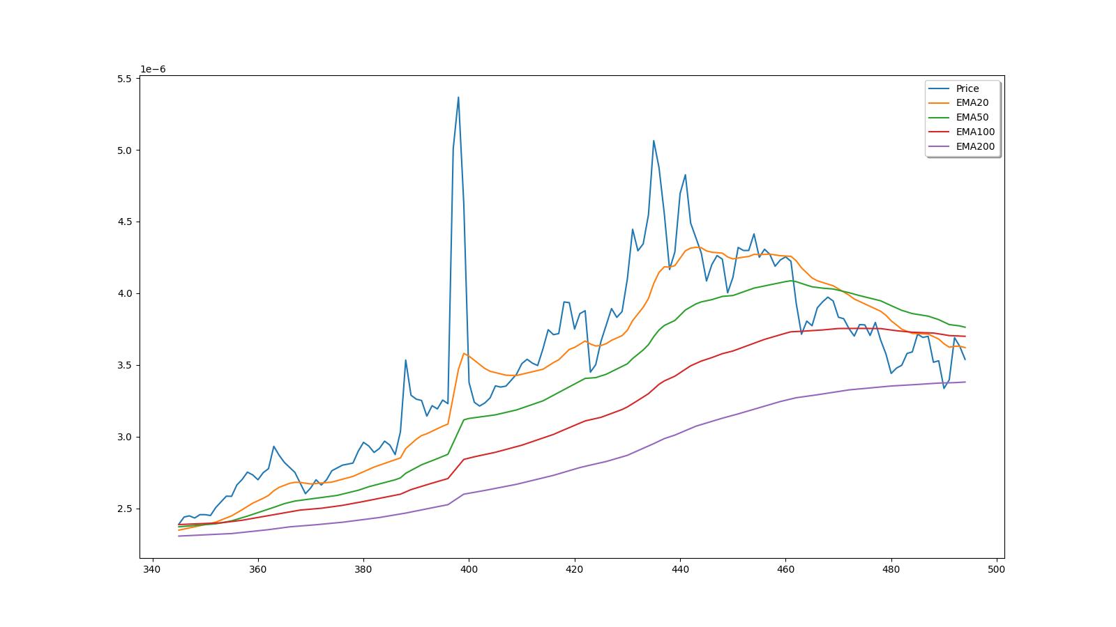 Last Survivor Exponential Moving Averages