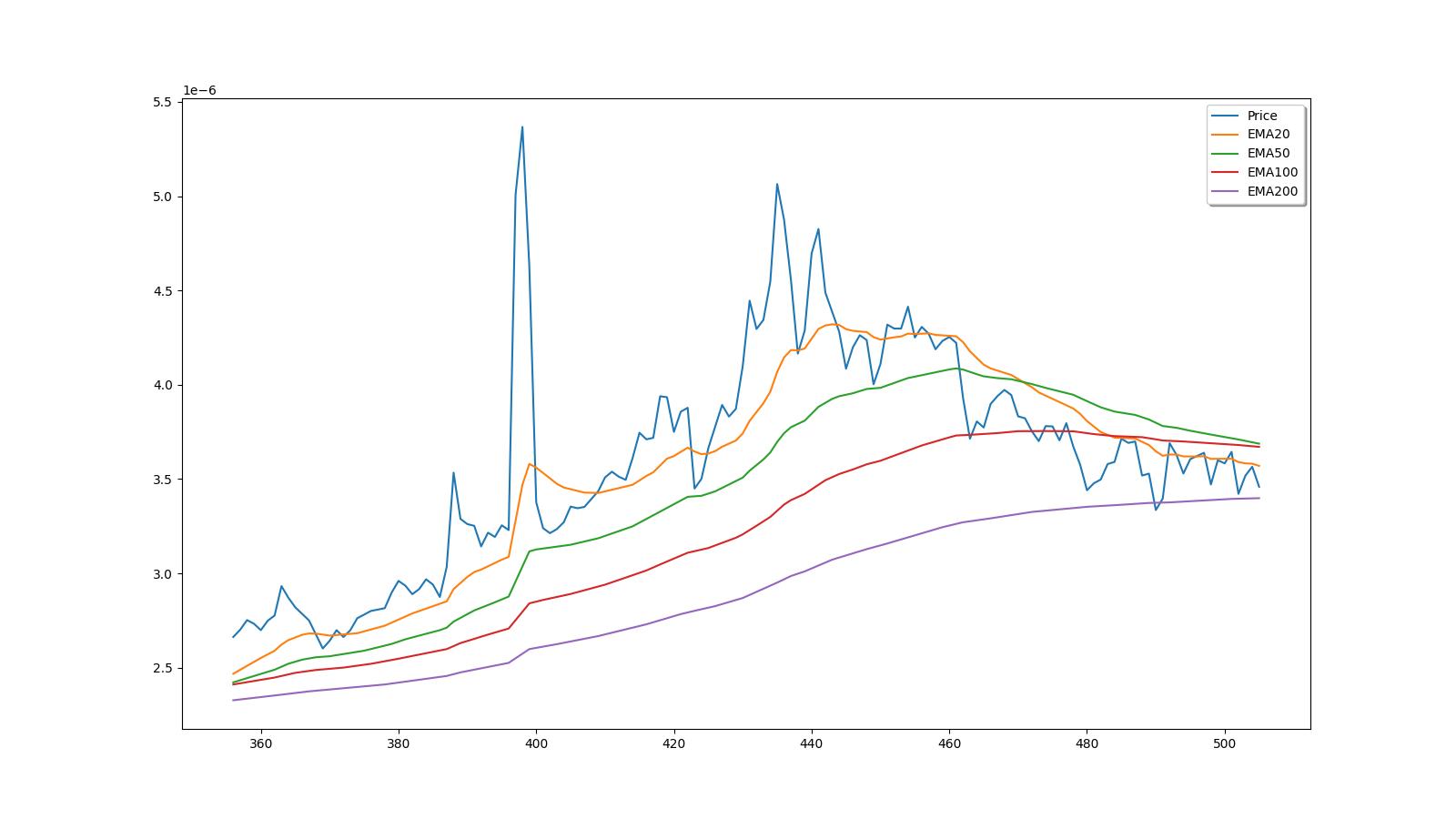 Last Survivor Exponential Moving Averages
