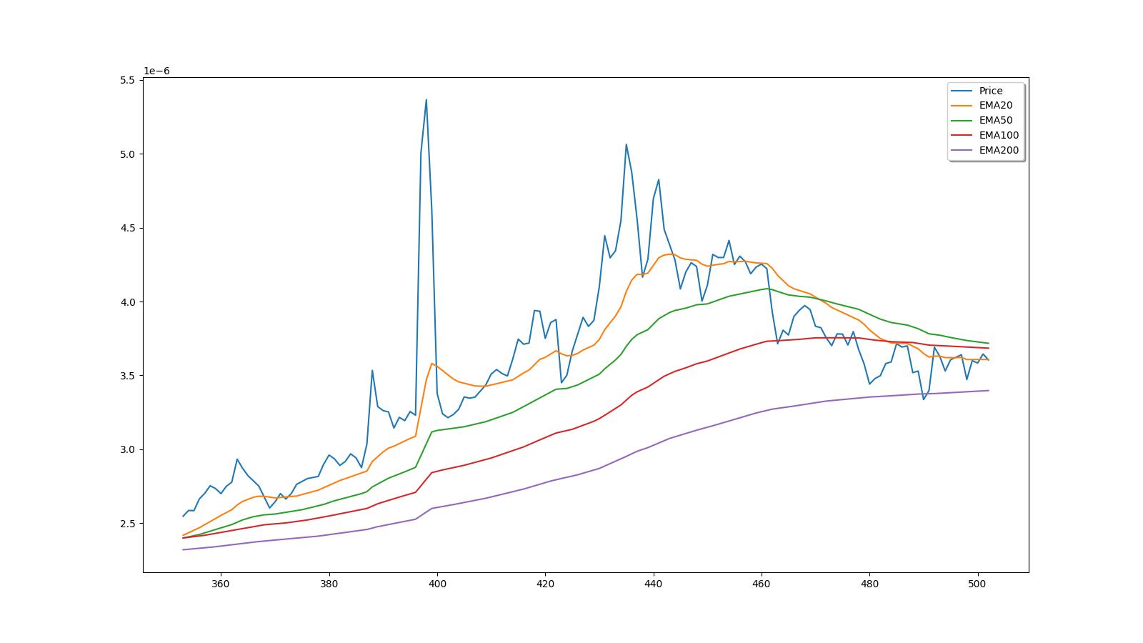 Last Survivor Exponential Moving Averages