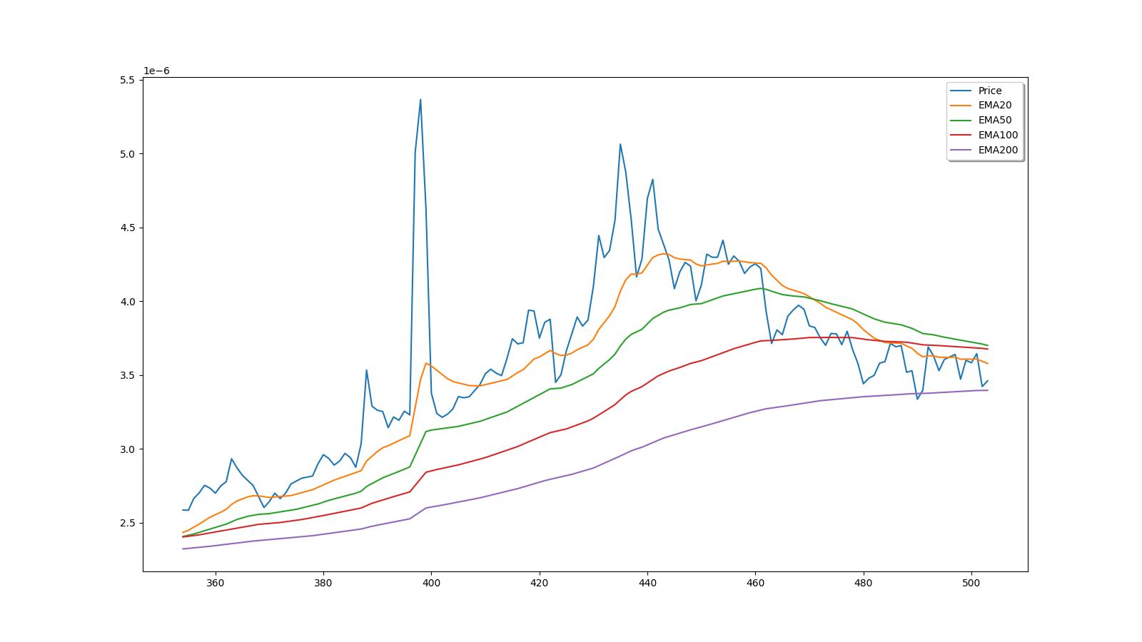 Last Survivor Exponential Moving Averages