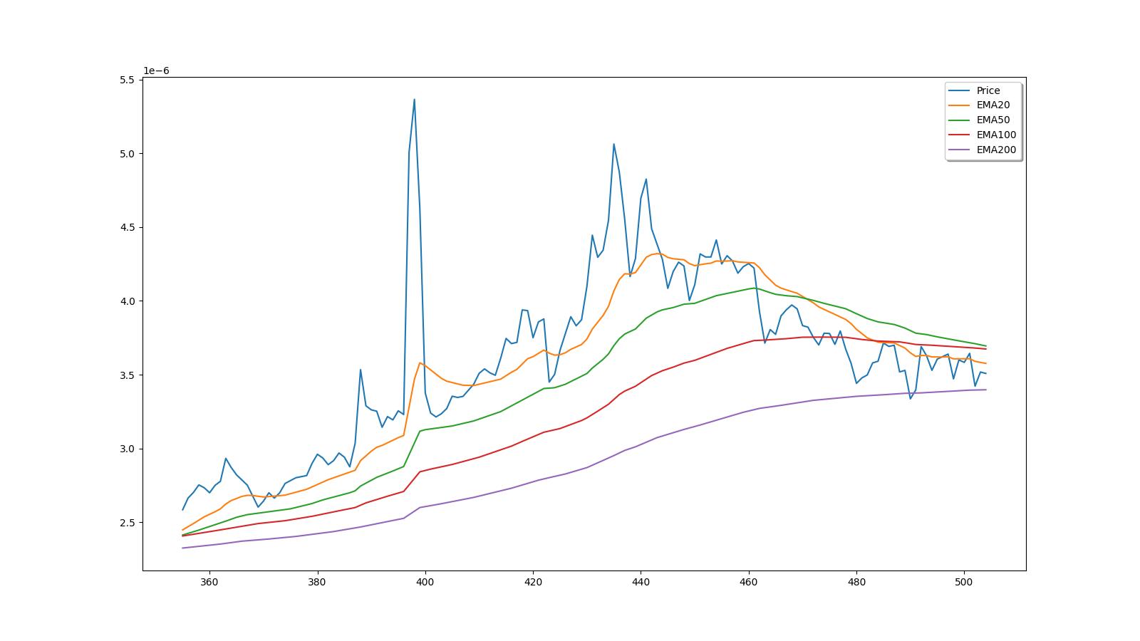 Last Survivor Exponential Moving Averages
