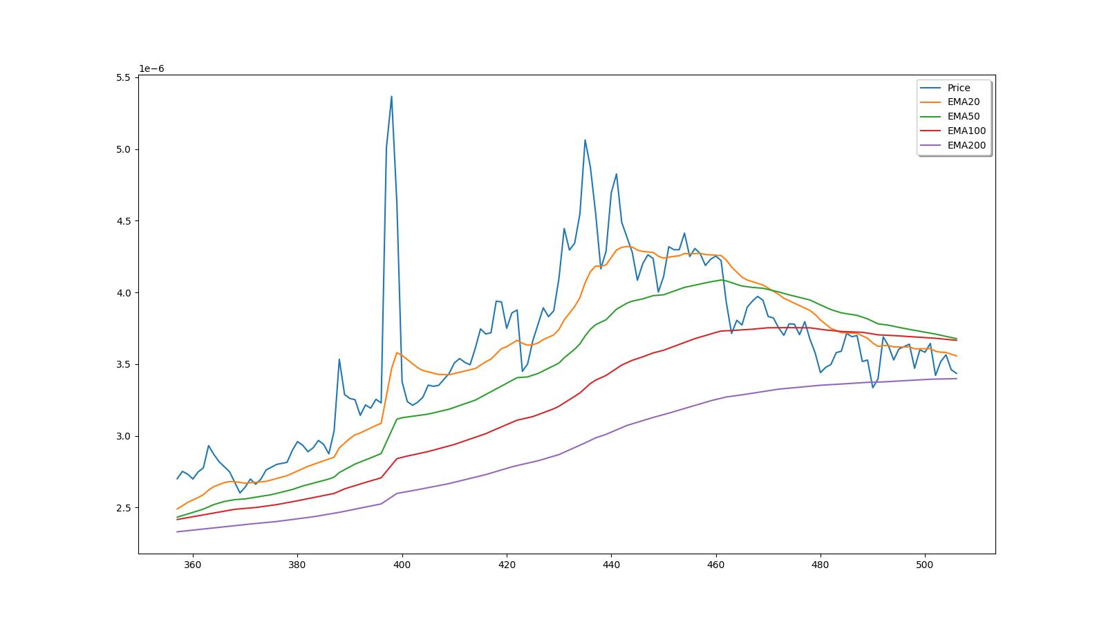 Last Survivor Exponential Moving Averages