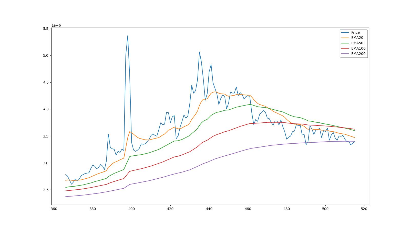 Last Survivor Exponential Moving Averages