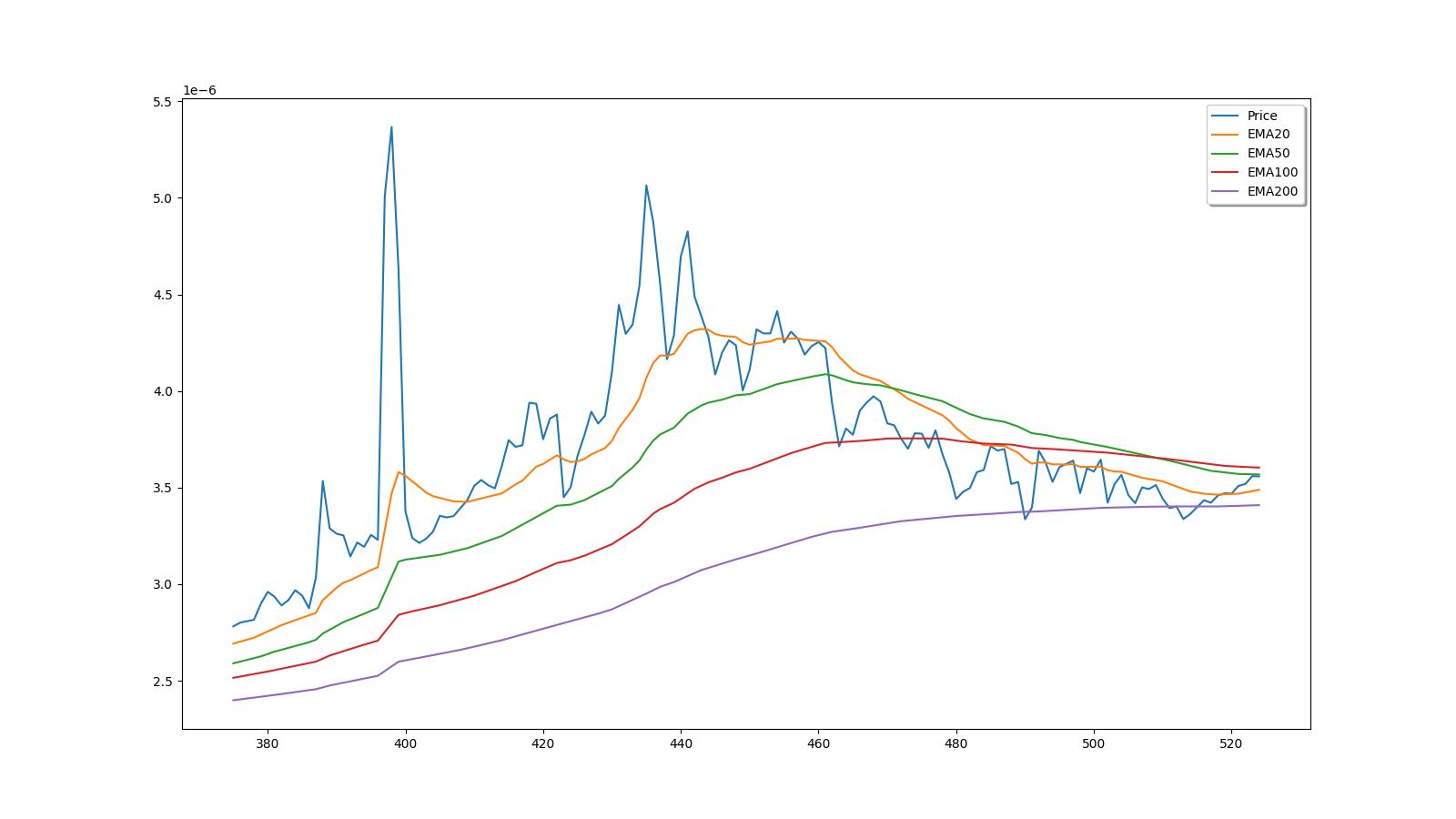 Last Survivor Exponential Moving Averages