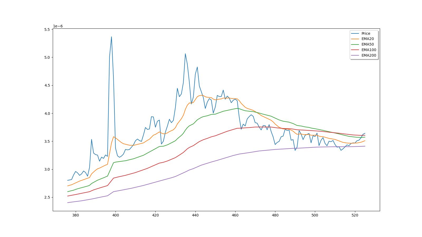 Last Survivor Exponential Moving Averages