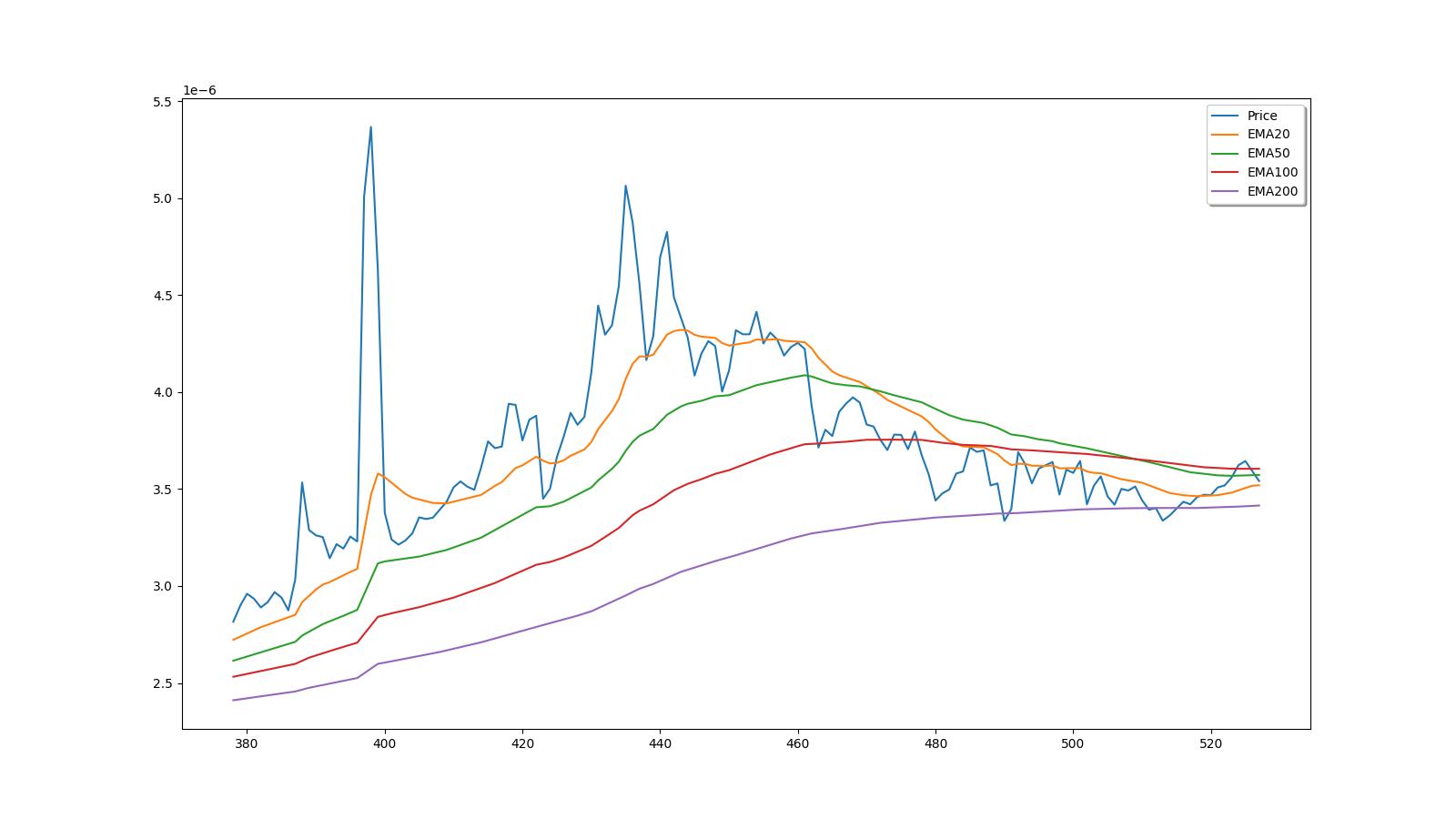Last Survivor Exponential Moving Averages