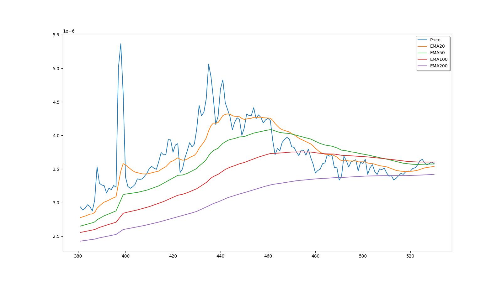 Last Survivor Exponential Moving Averages