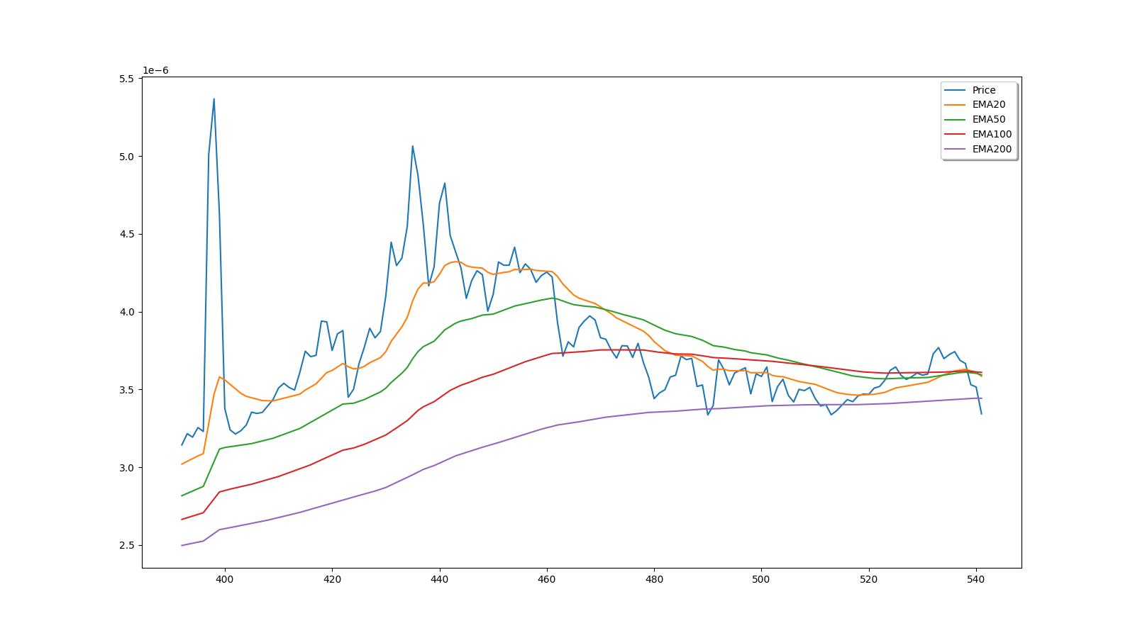 Last Survivor Exponential Moving Averages