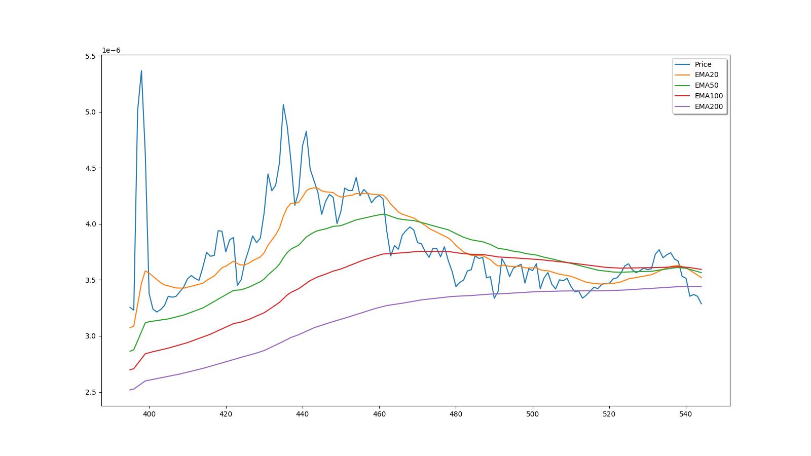 Last Survivor Exponential Moving Averages