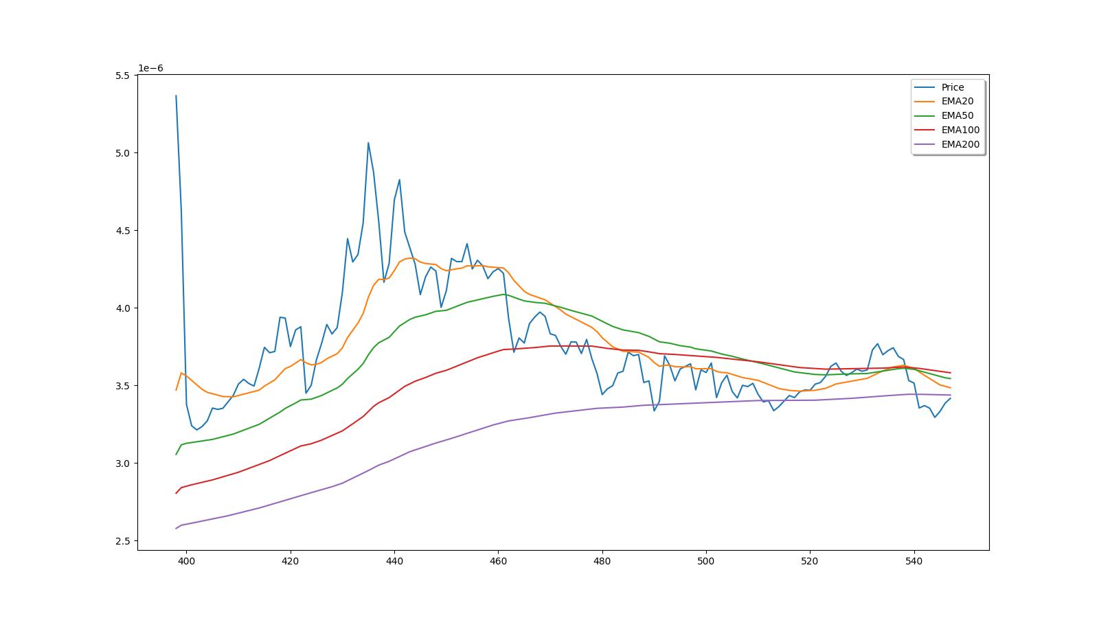 Last Survivor Exponential Moving Averages