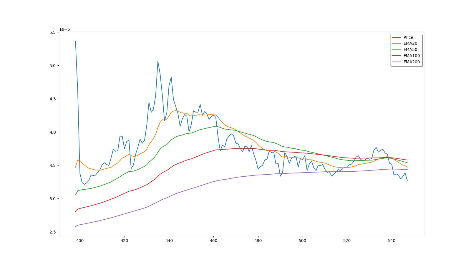 Last Survivor Exponential Moving Averages