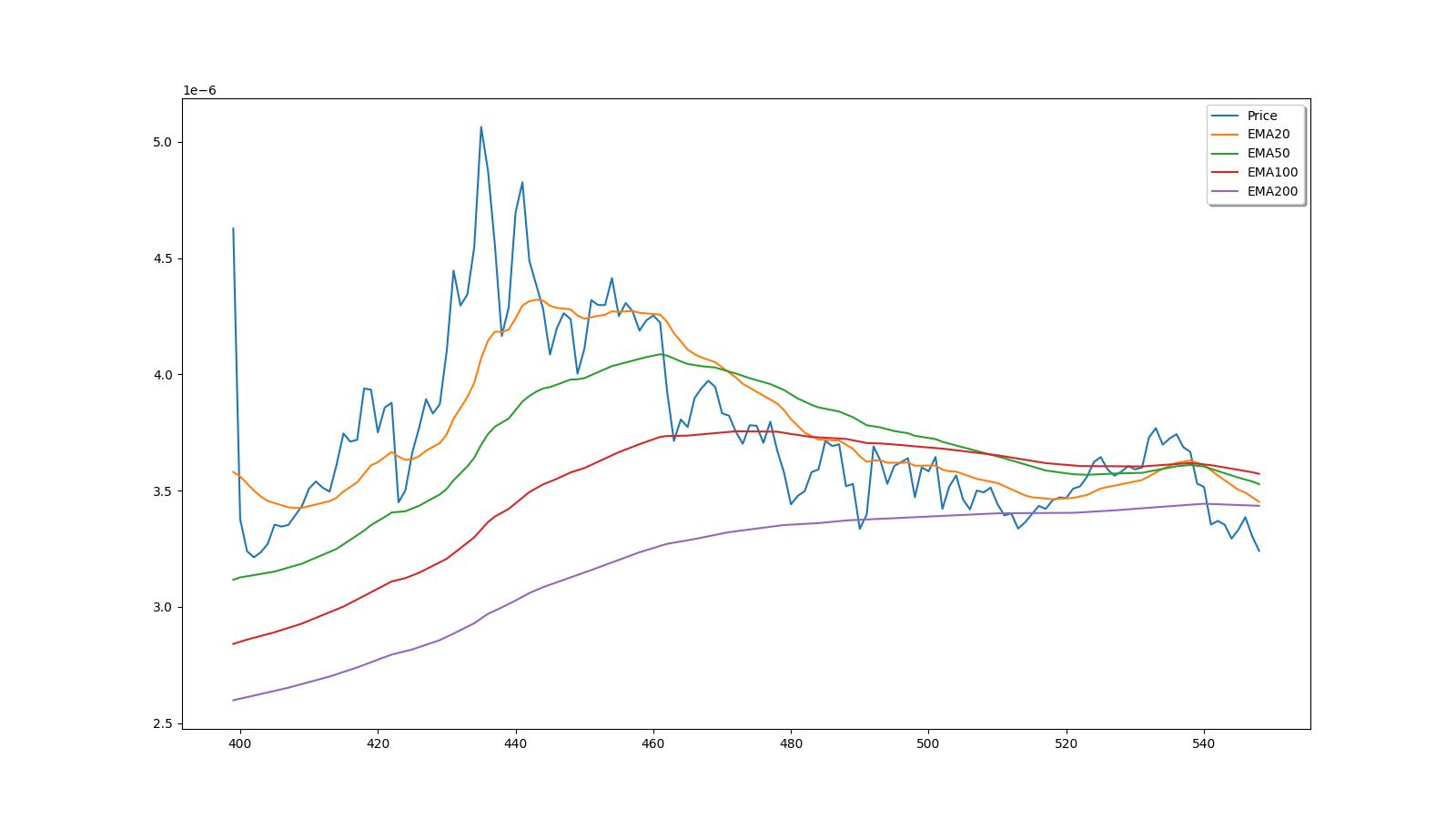 Last Survivor Exponential Moving Averages