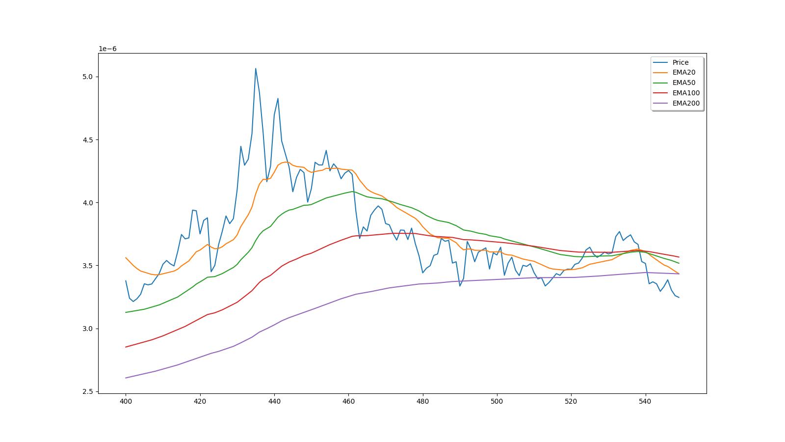 Last Survivor Exponential Moving Averages
