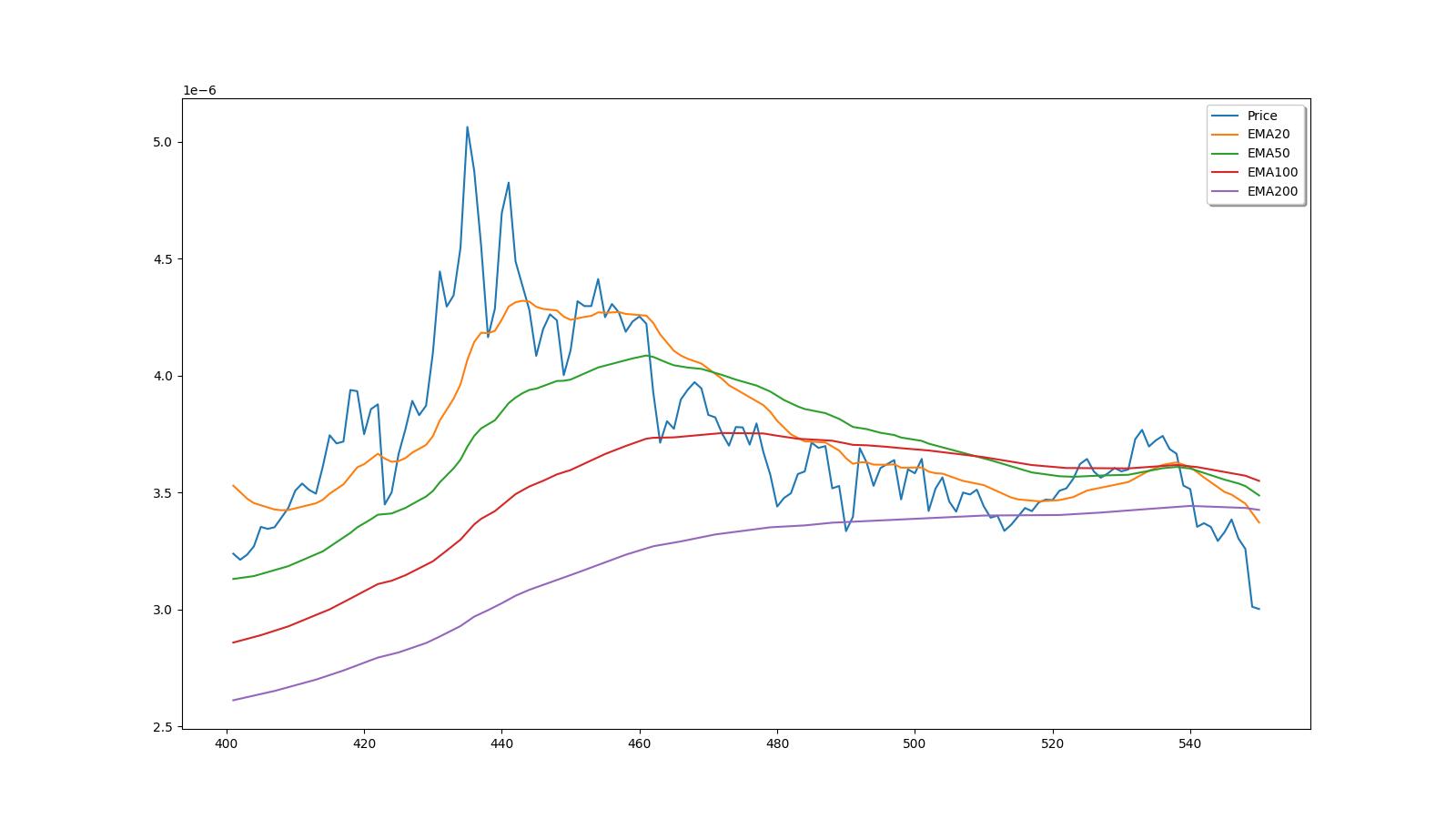 Last Survivor Exponential Moving Averages