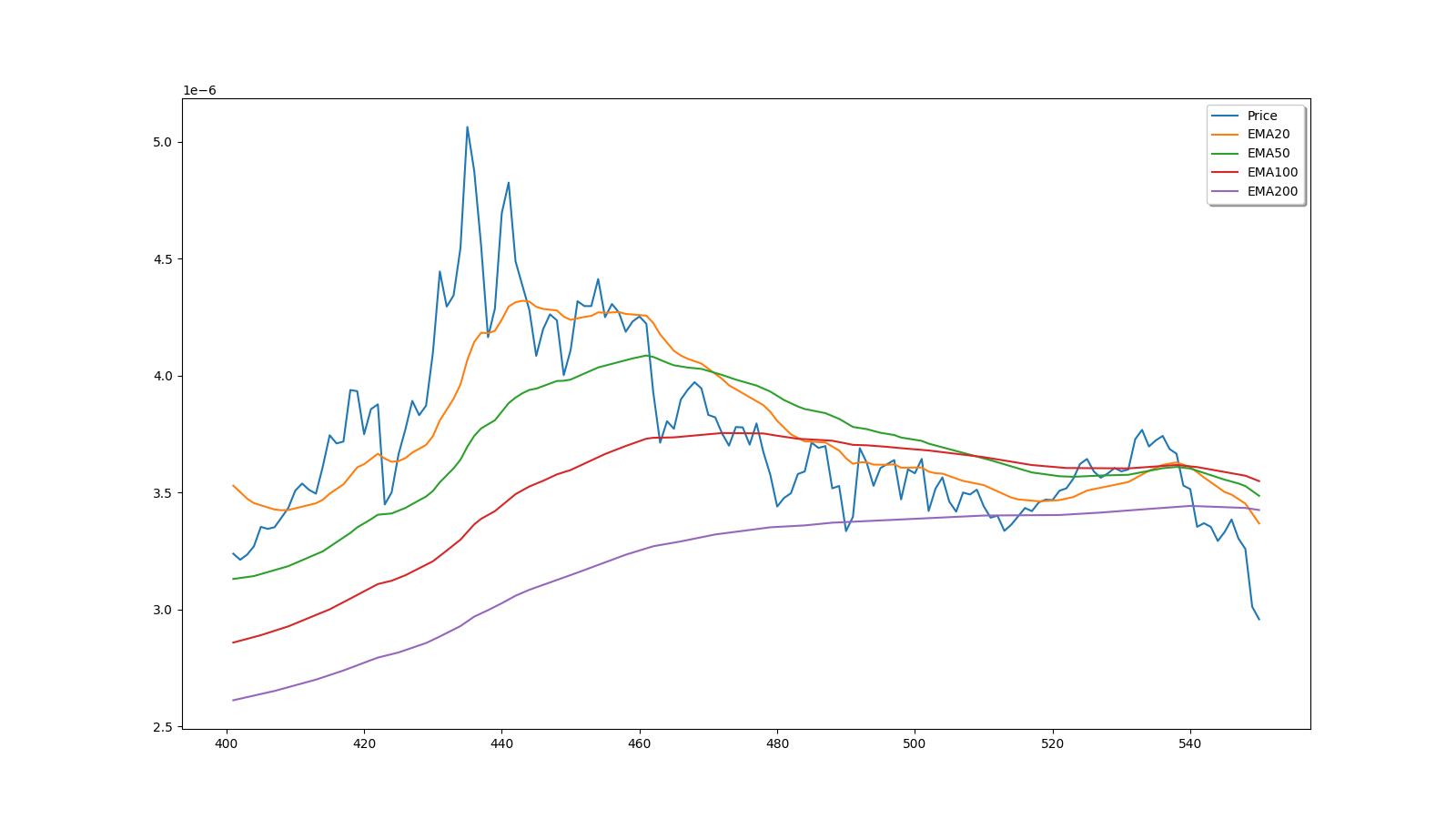 Last Survivor Exponential Moving Averages