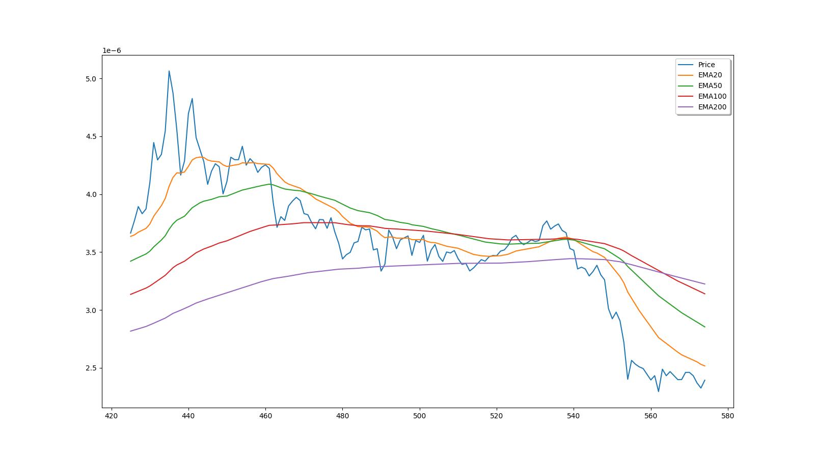 Last Survivor Exponential Moving Averages