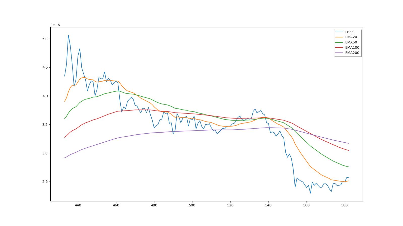 Last Survivor Exponential Moving Averages