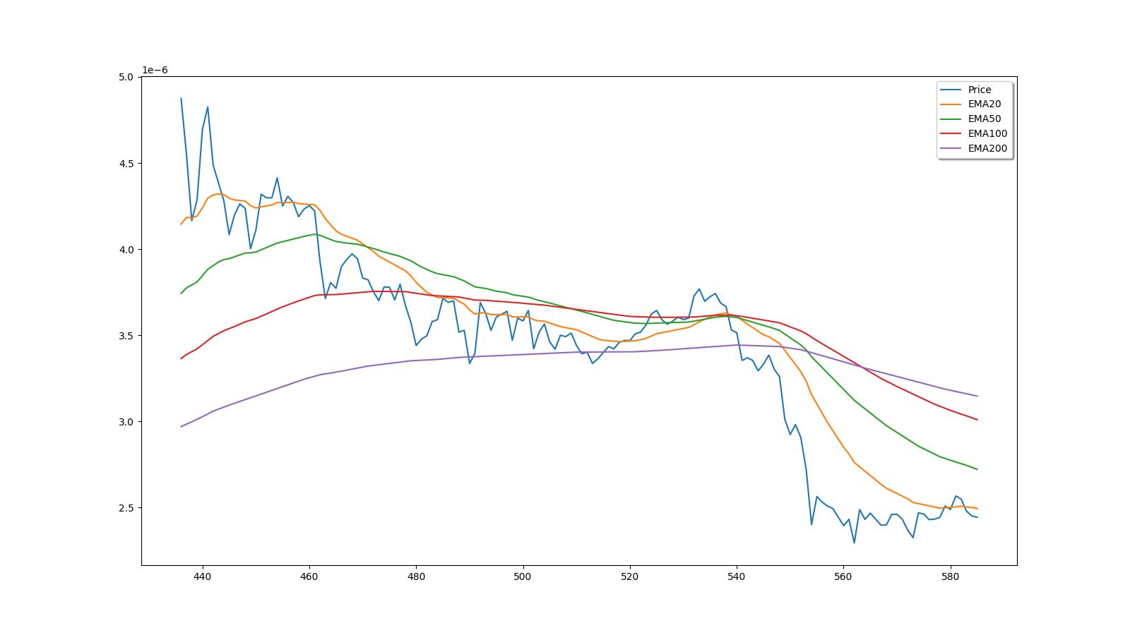 Last Survivor Exponential Moving Averages