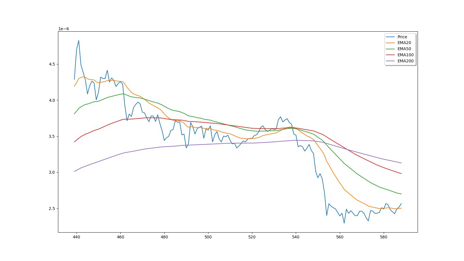 Last Survivor Exponential Moving Averages