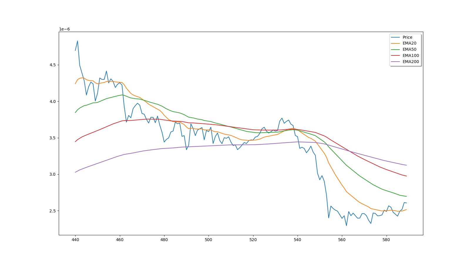 Last Survivor Exponential Moving Averages