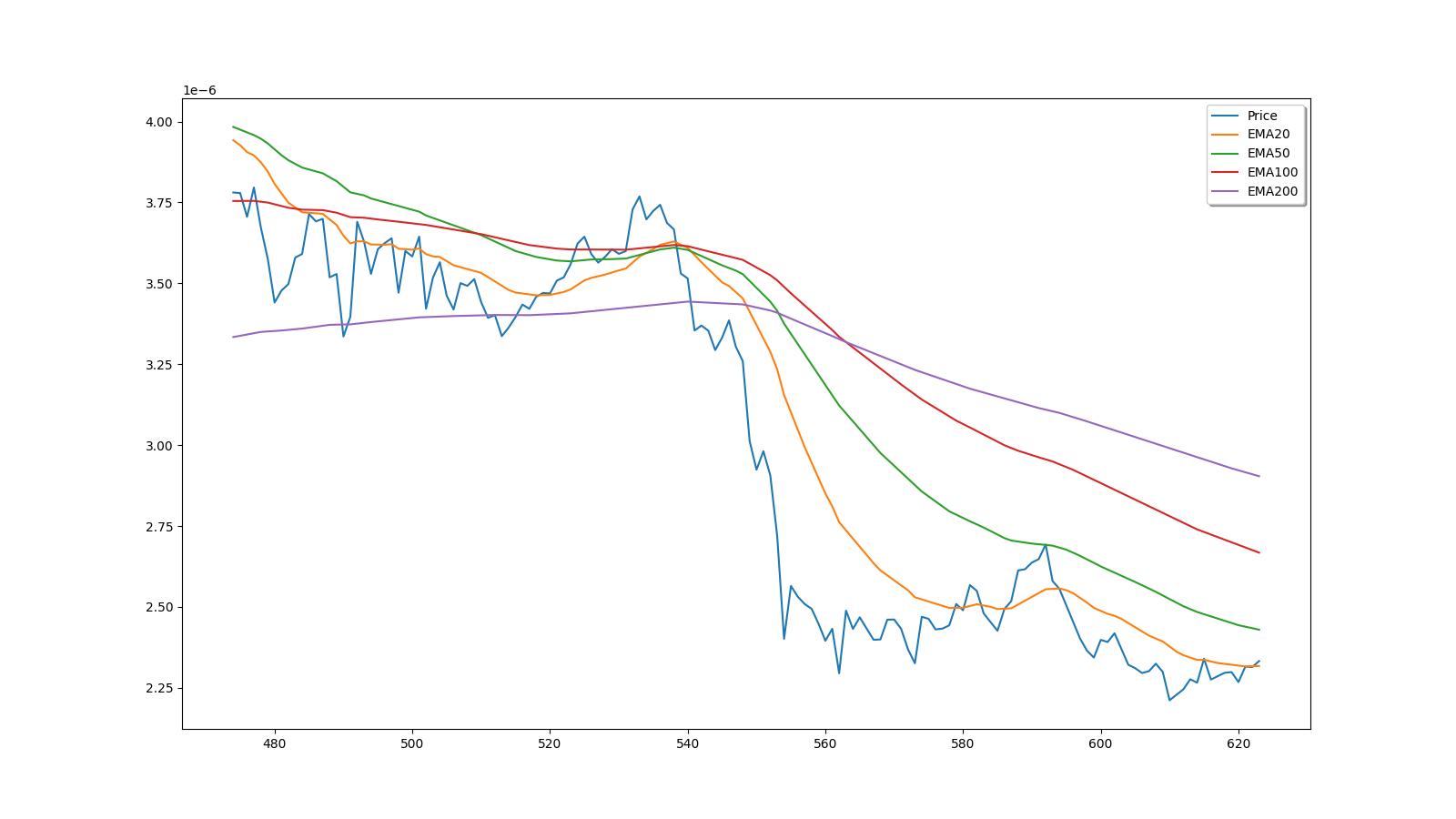 Last Survivor Exponential Moving Averages