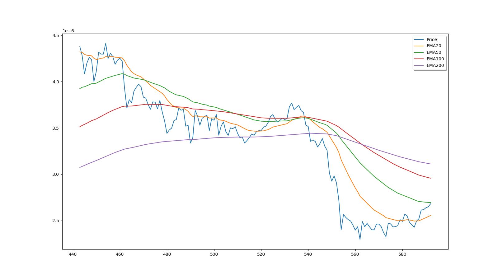 Last Survivor Exponential Moving Averages