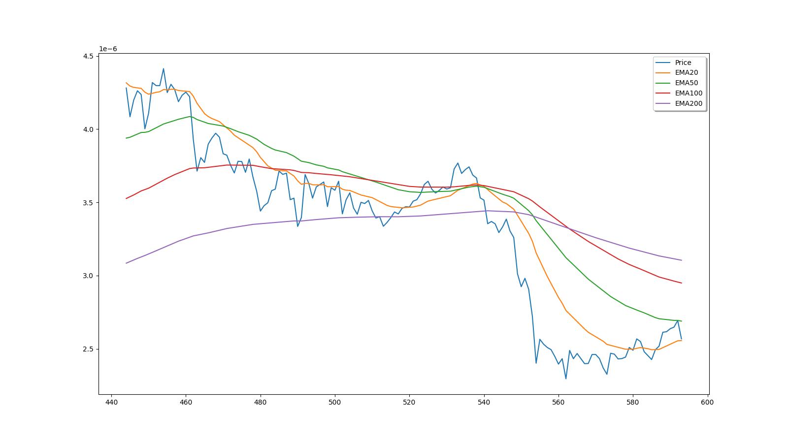 Last Survivor Exponential Moving Averages