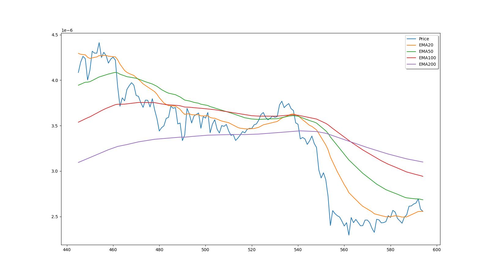 Last Survivor Exponential Moving Averages