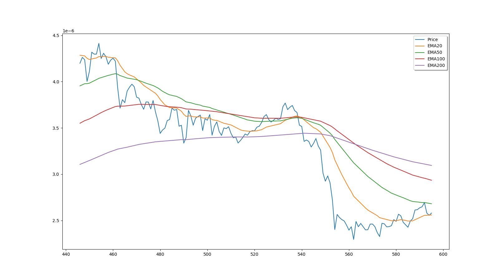 Last Survivor Exponential Moving Averages