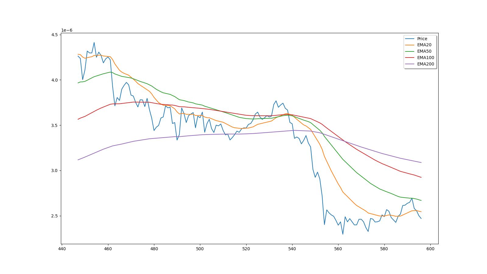 Last Survivor Exponential Moving Averages