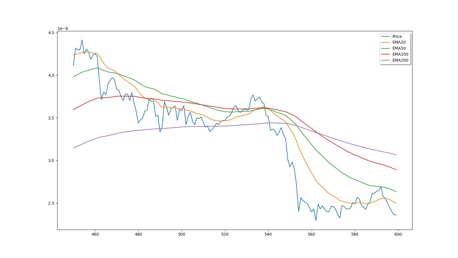 Last Survivor Exponential Moving Averages