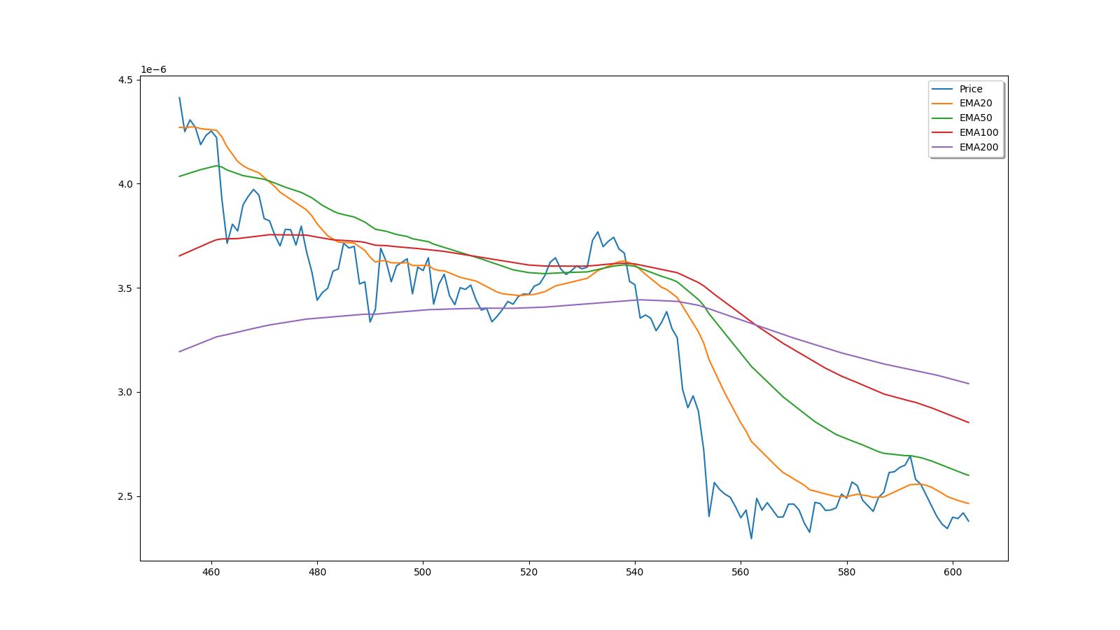 Last Survivor Exponential Moving Averages