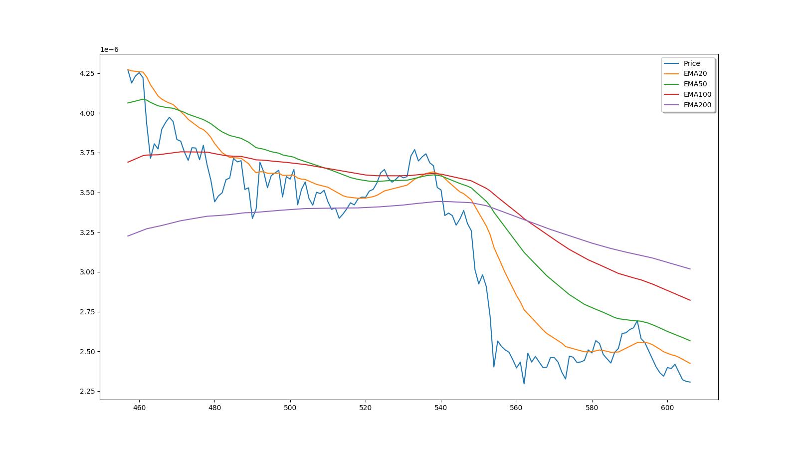 Last Survivor Exponential Moving Averages
