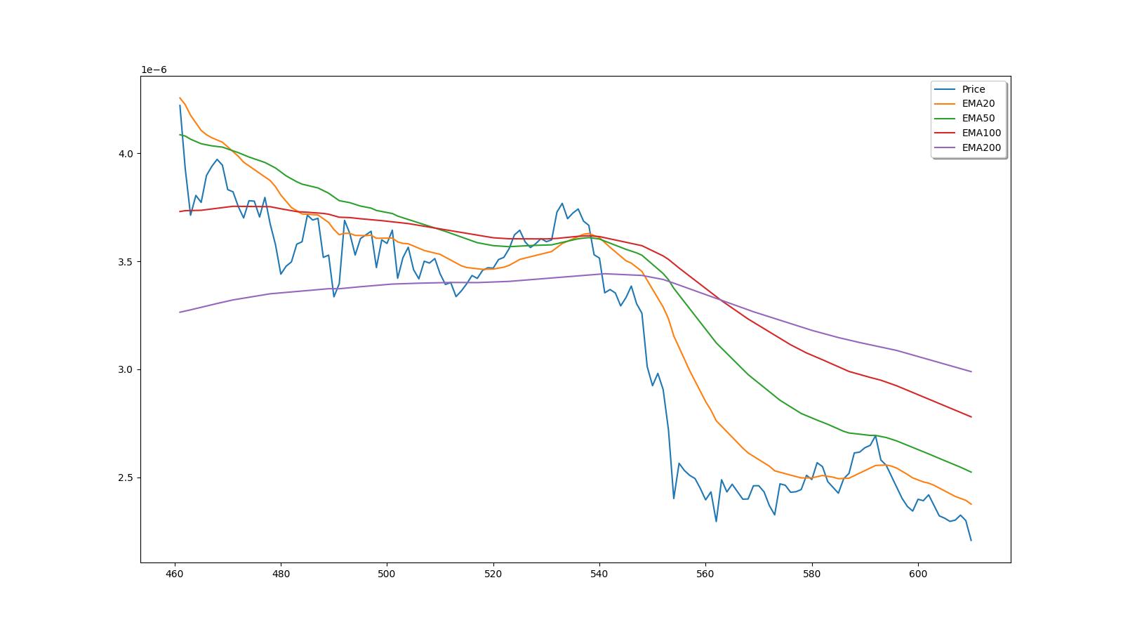 Last Survivor Exponential Moving Averages