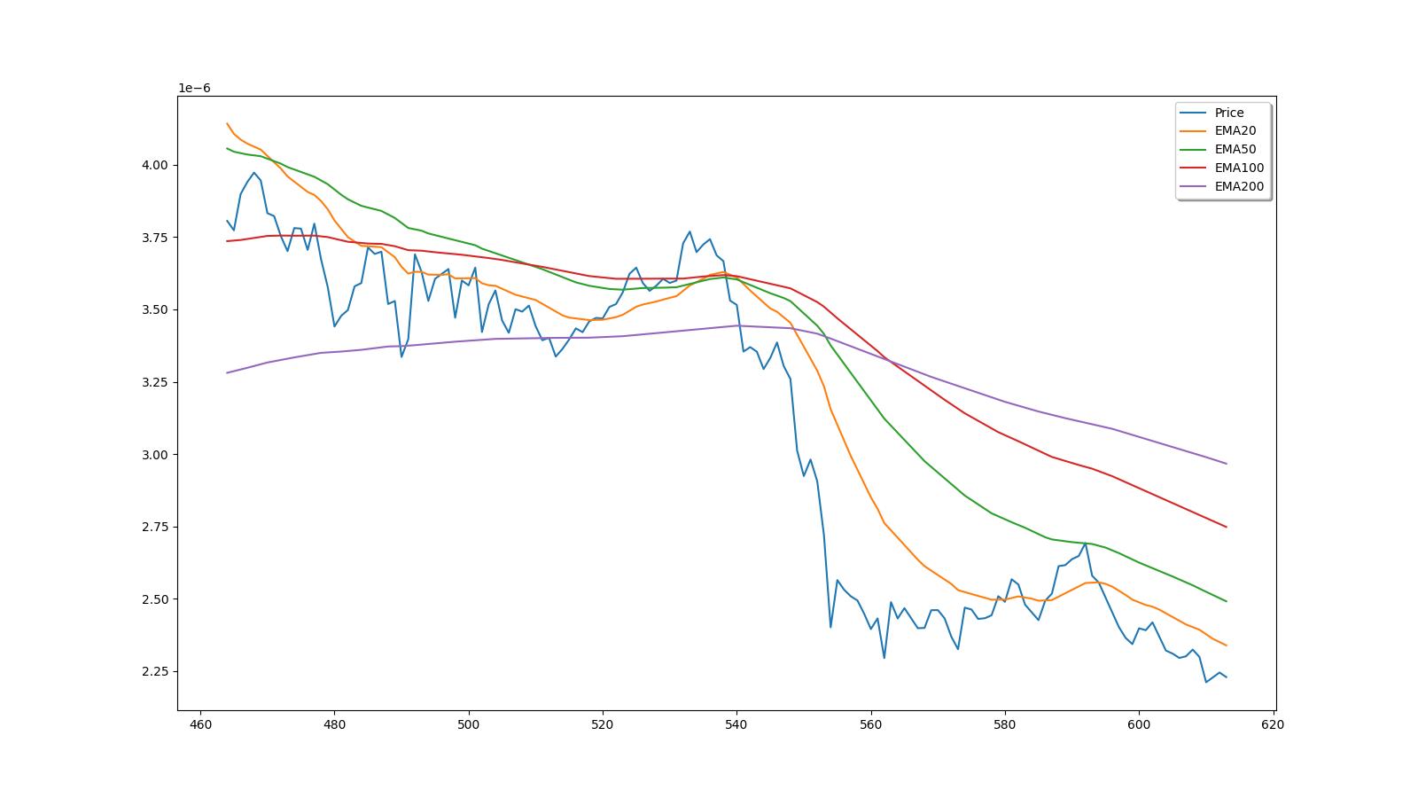 Last Survivor Exponential Moving Averages