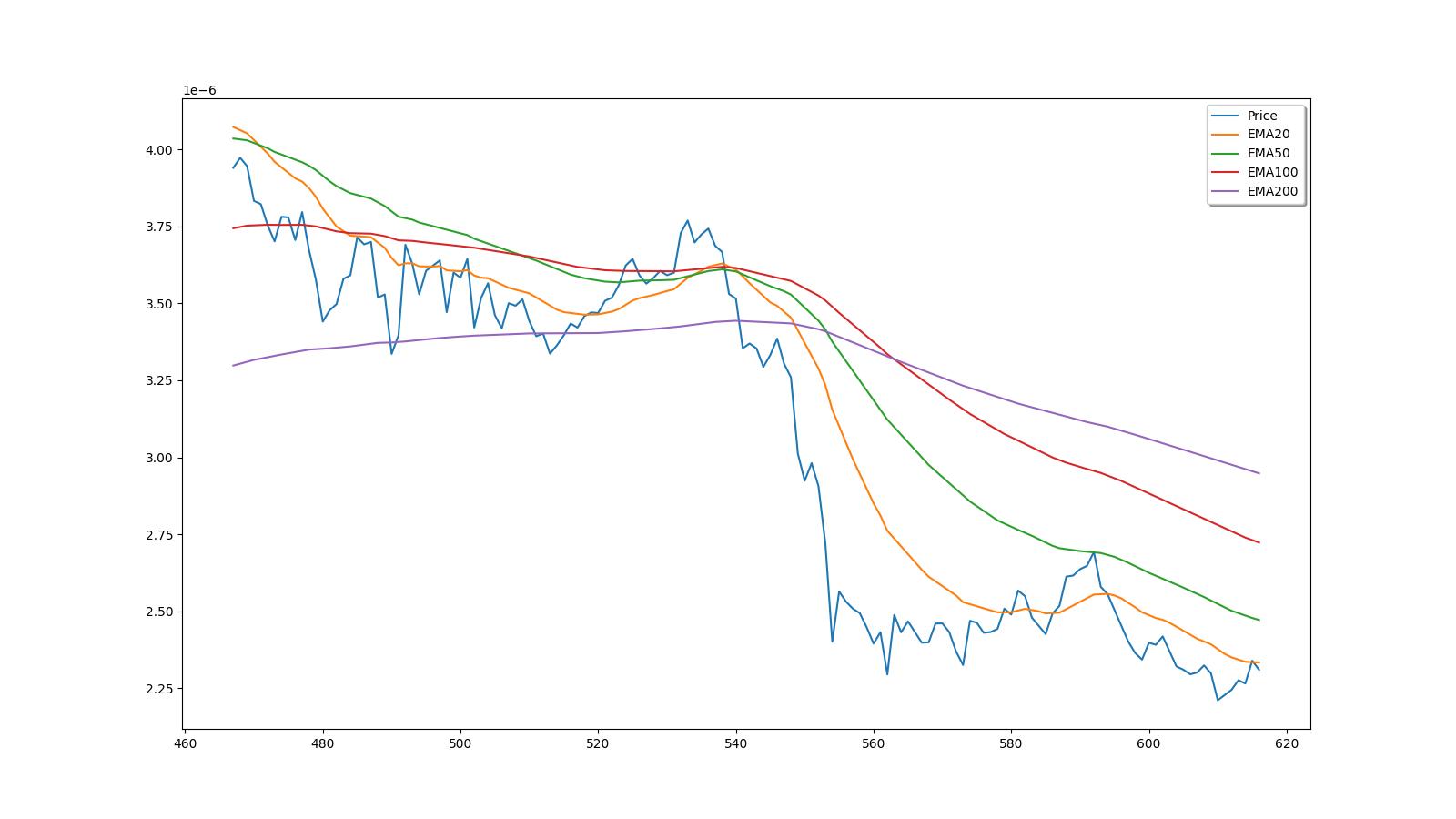 Last Survivor Exponential Moving Averages