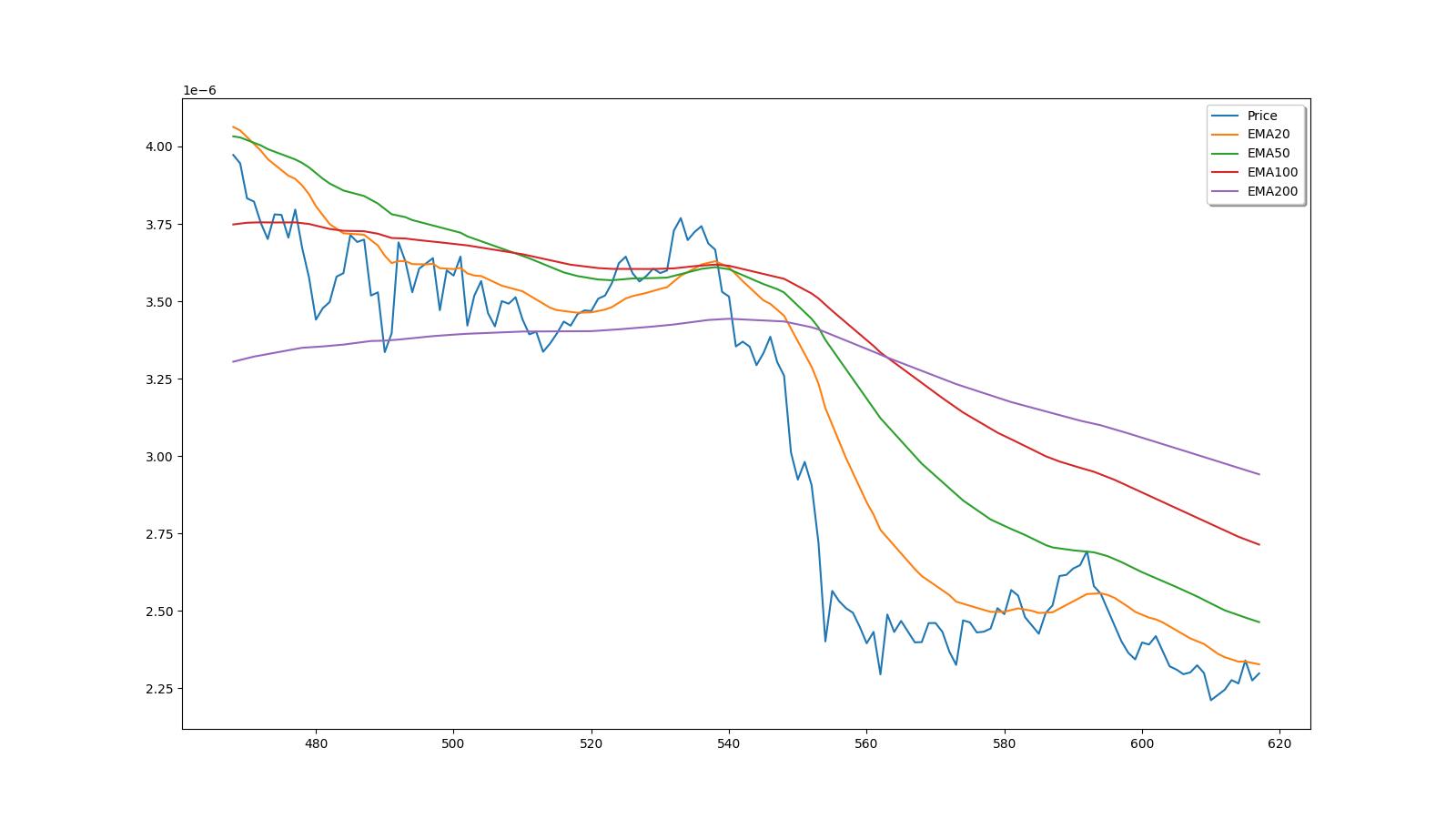 Last Survivor Exponential Moving Averages